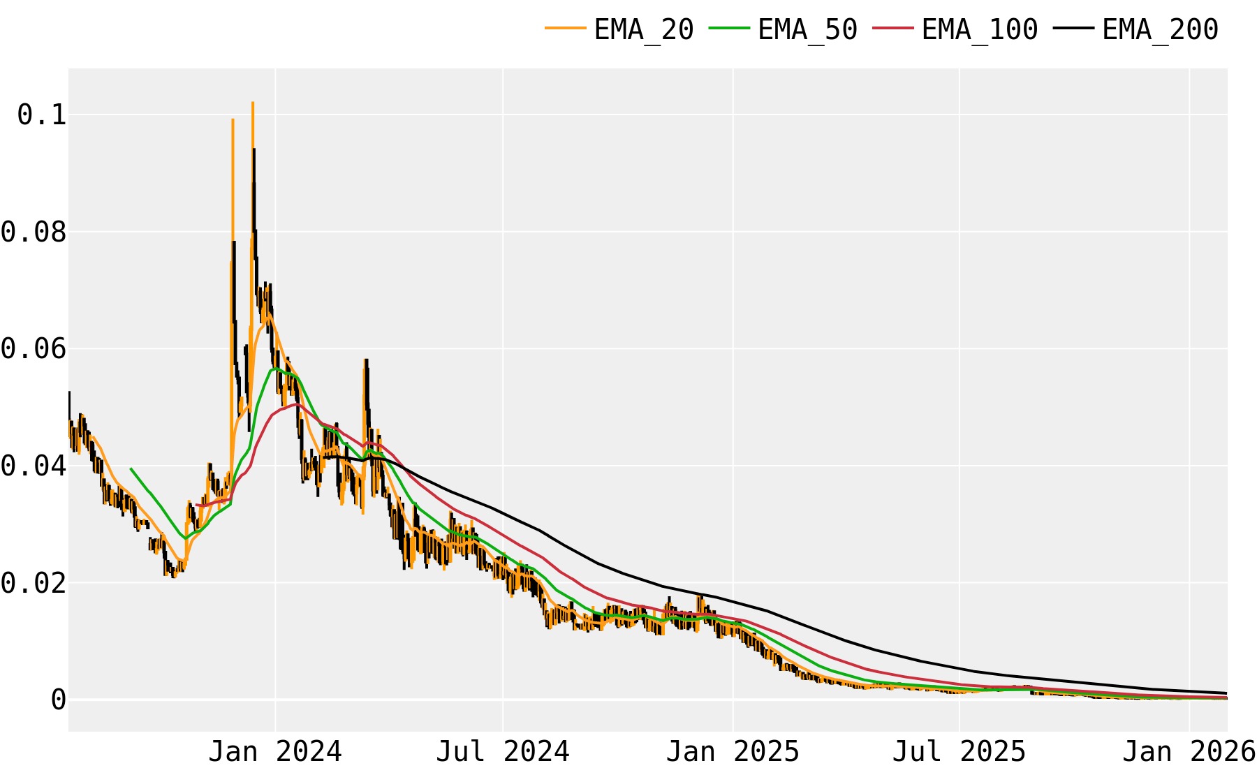 Medias móviles exponenciales de Blank