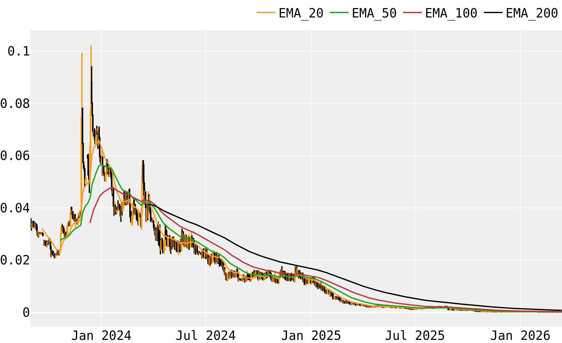 Blank BLANK Экспоненциальные скользящие средние