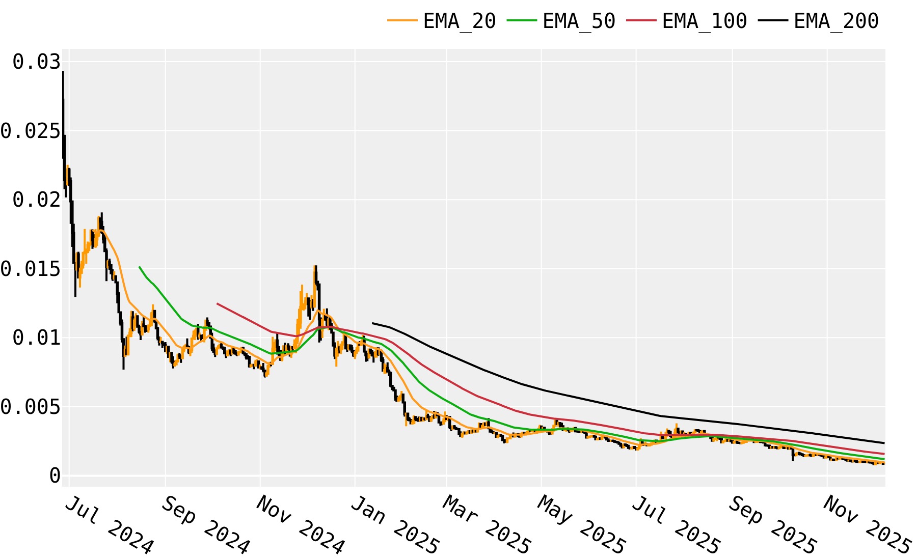 Blast BLAST Exponential moving averages