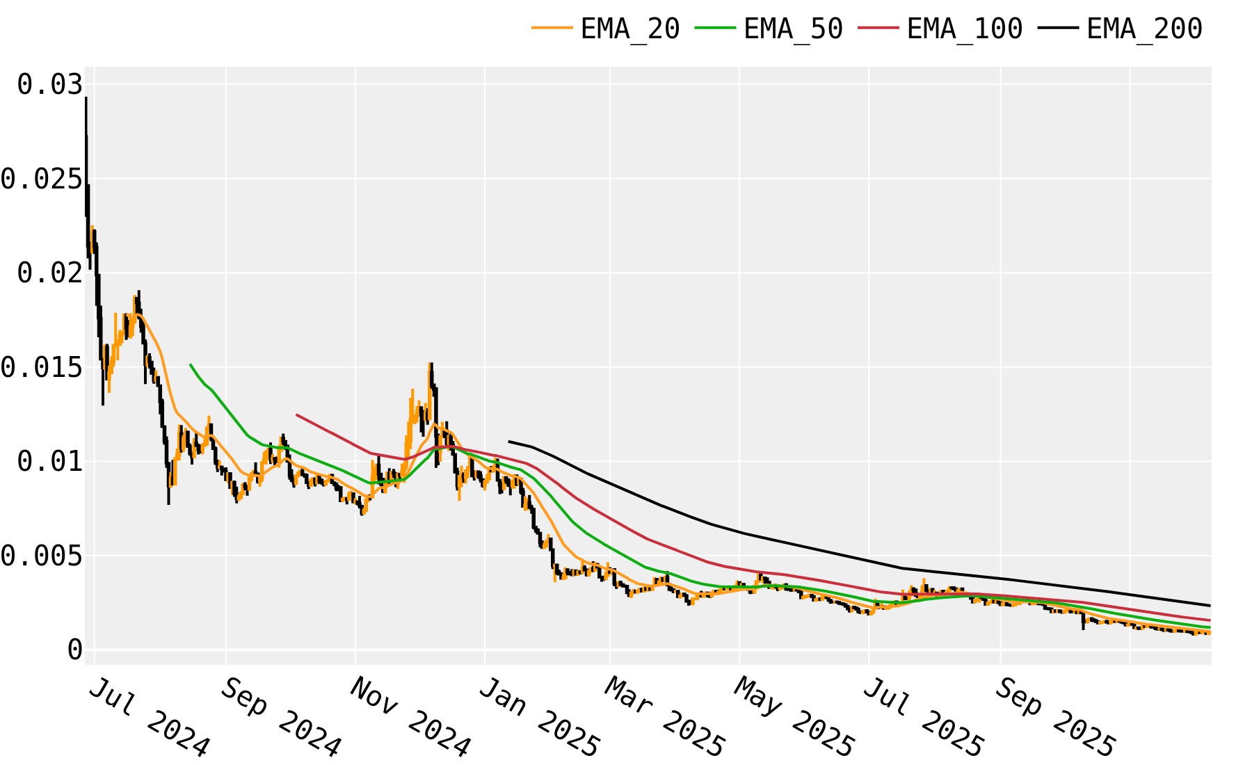 Medias móviles exponenciales de Blast