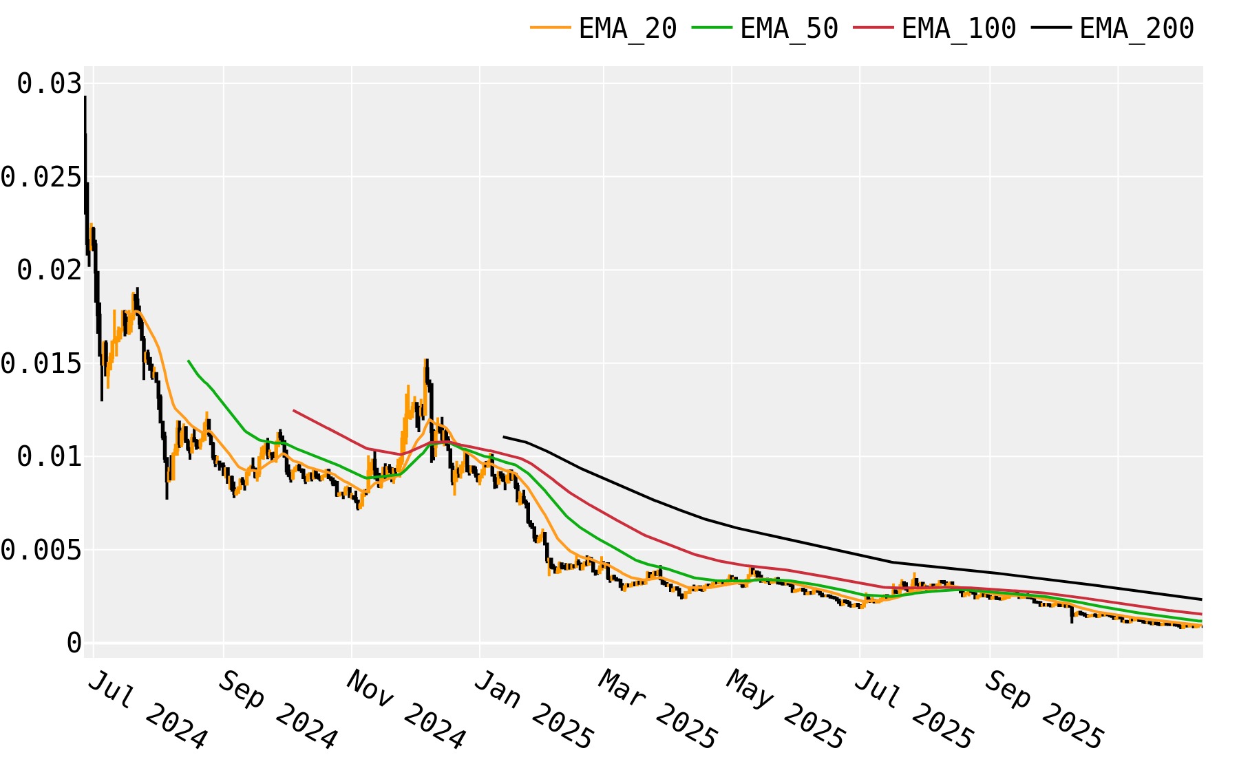 Blast Exponentiell gleitende Durchschnitte