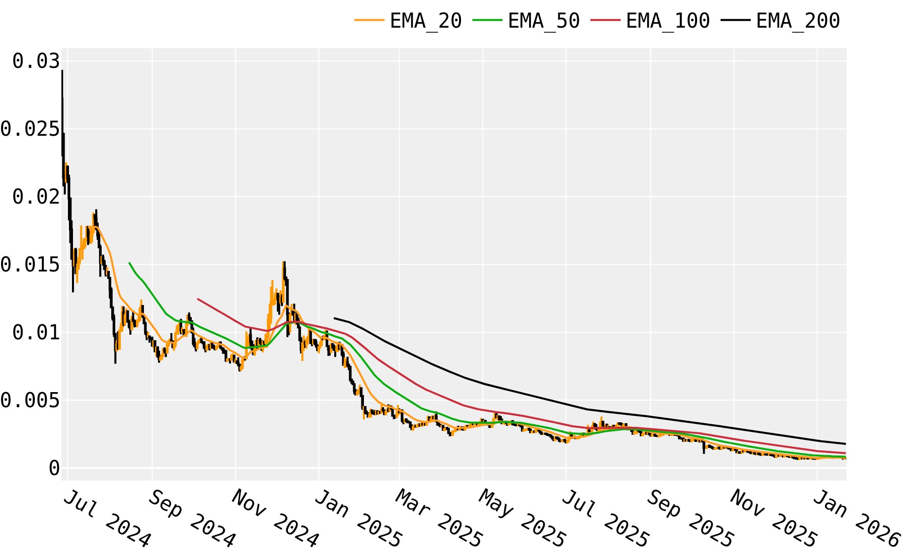 Blast Üstel Hareketli Ortalamaları