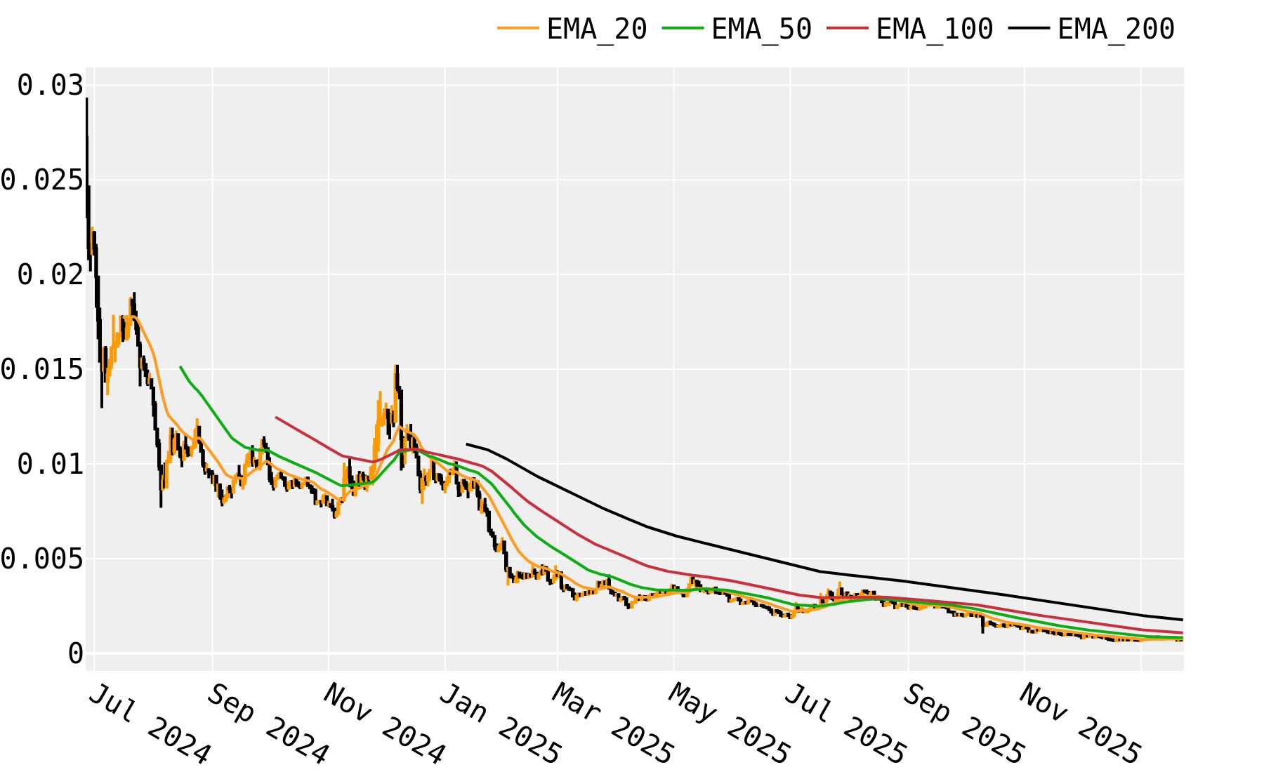 Blast BLAST Экспоненциальные скользящие средние