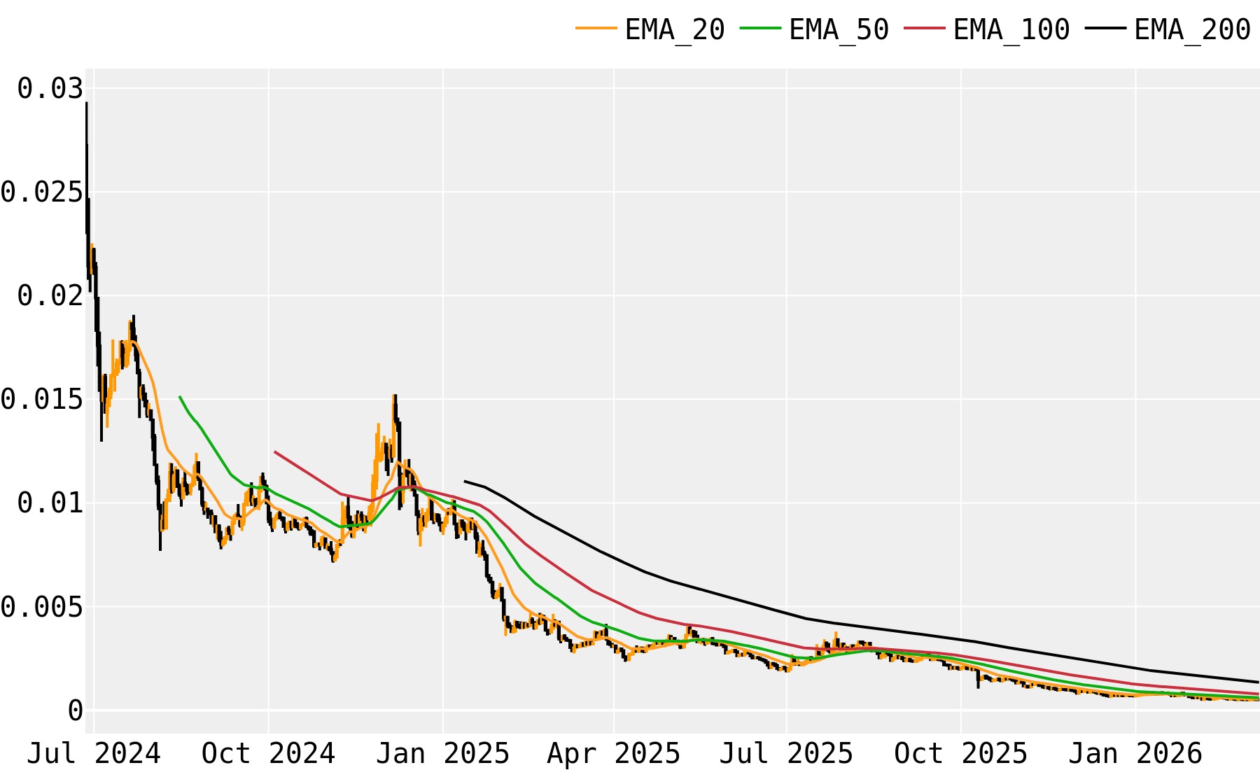 Medias móviles exponenciales de Blast