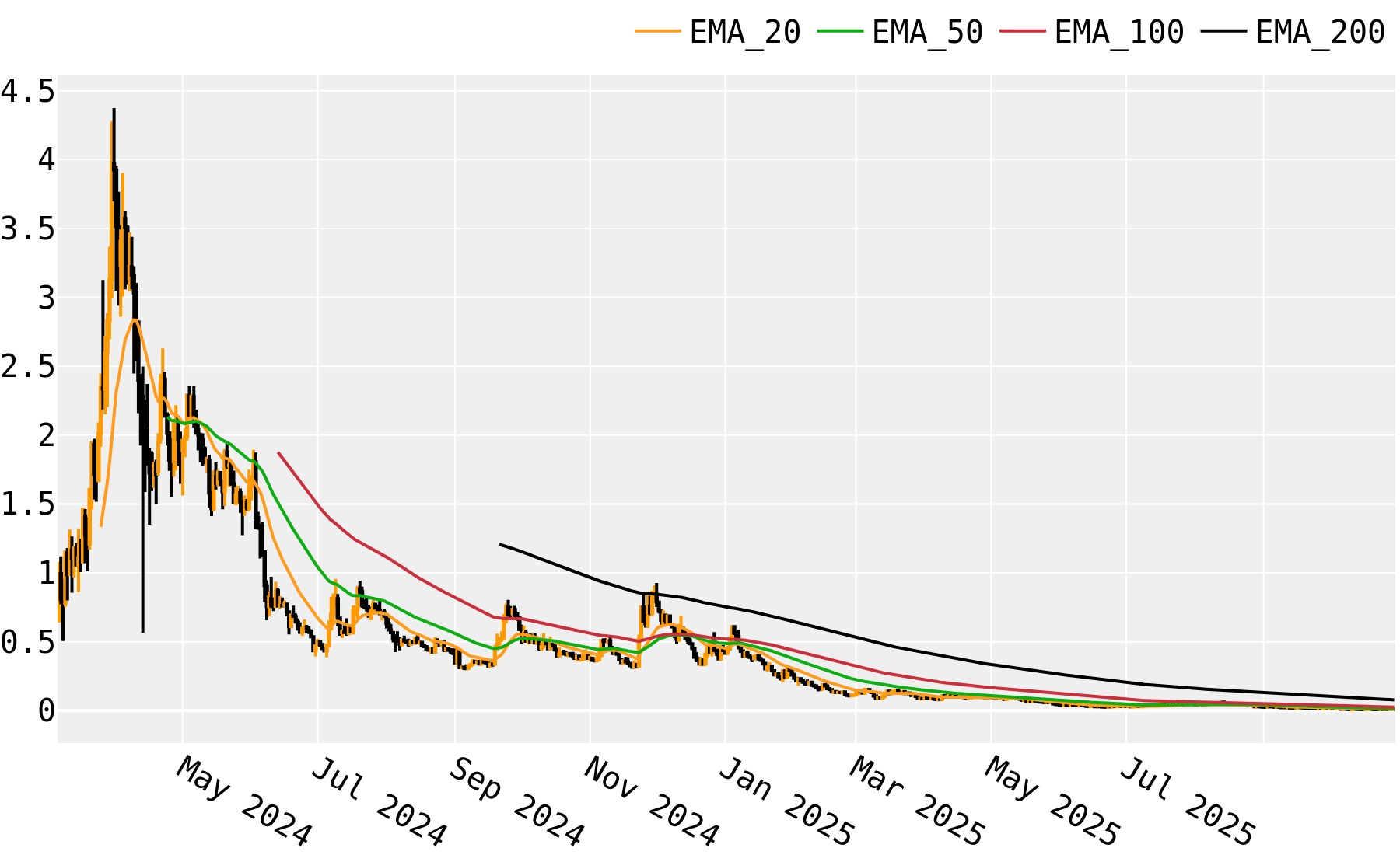 Blendr Network Üstel Hareketli Ortalamaları