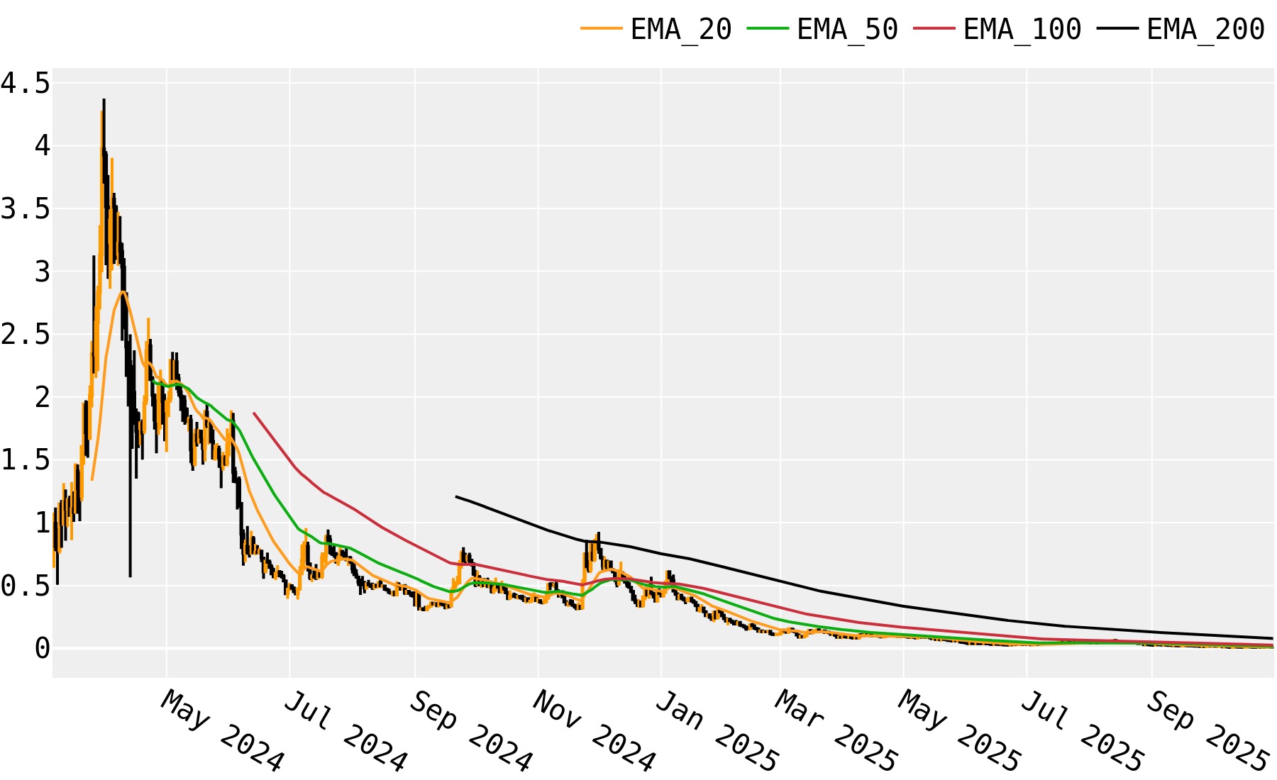 Blendr Network BLENDR Экспоненциальные скользящие средние