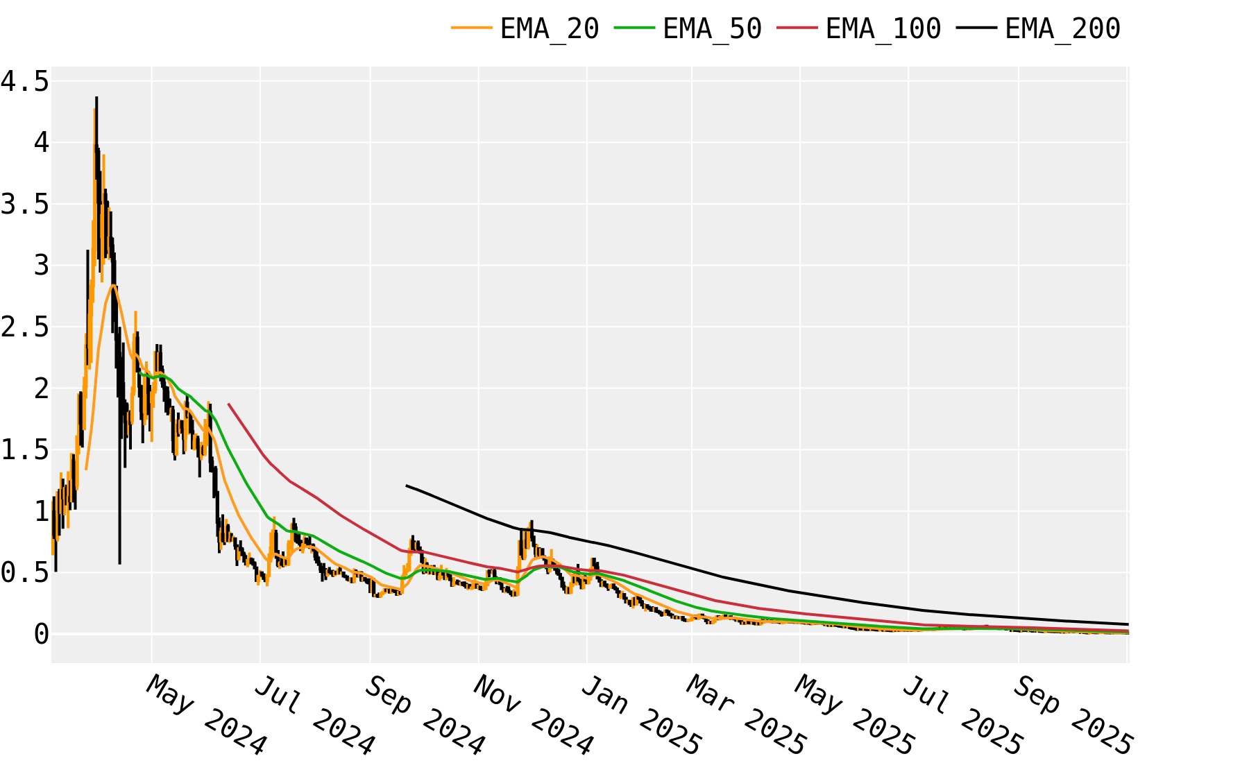 Blendr Network Exponentiell gleitende Durchschnitte