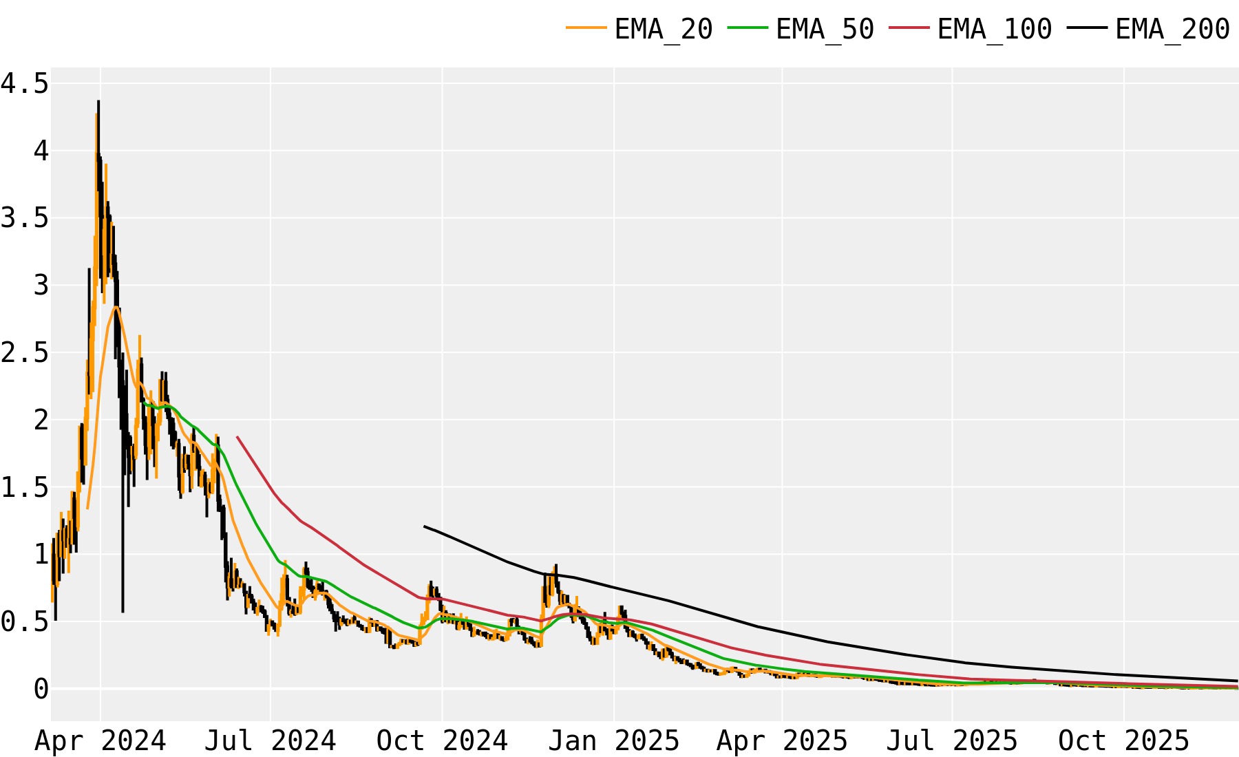 Blendr Network BLENDR Exponential moving averages