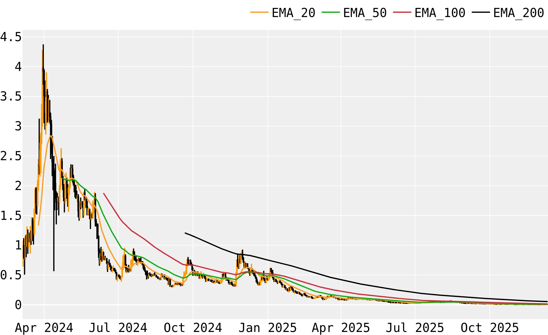 Medias móviles exponenciales de Blendr Network