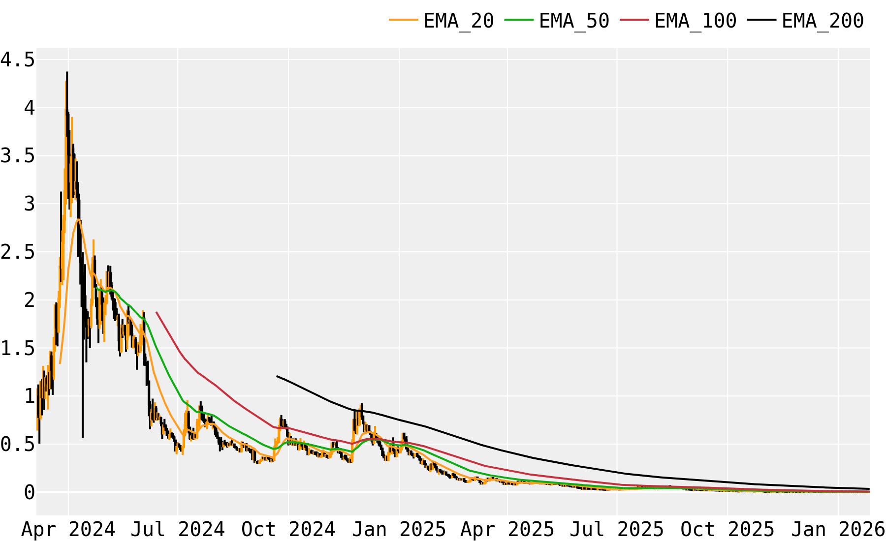 Medias móviles exponenciales de Blendr Network