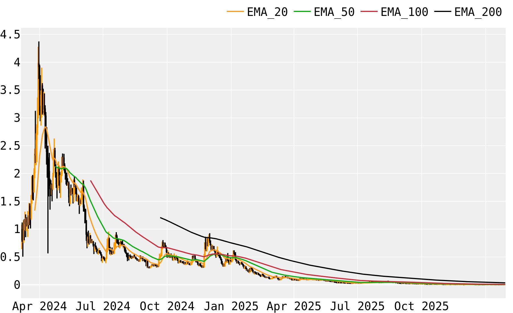 Blendr Network Üstel Hareketli Ortalamaları