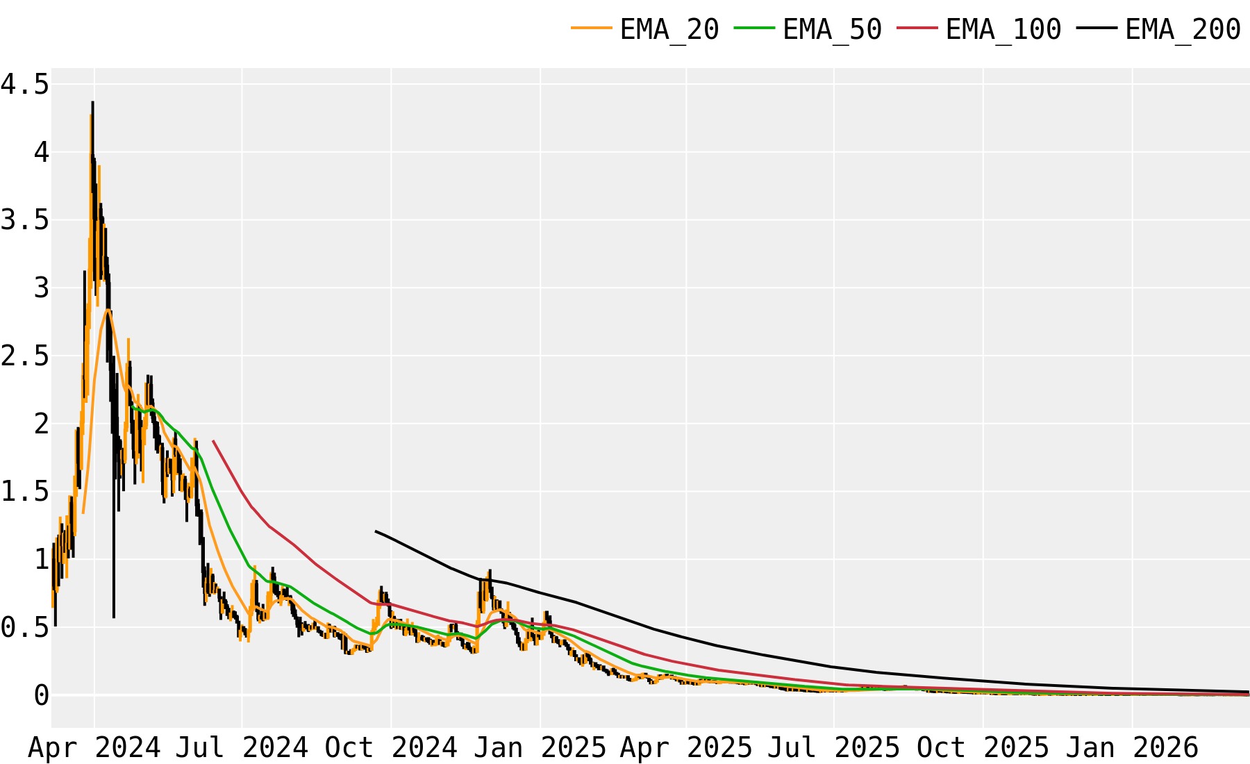 Medias móviles exponenciales de Blendr Network