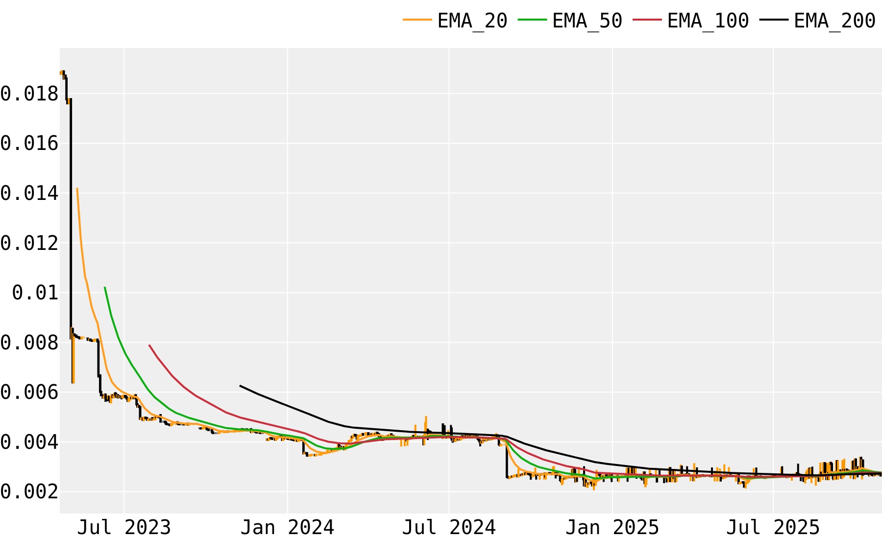 Blizzard XBLZD Exponential moving averages