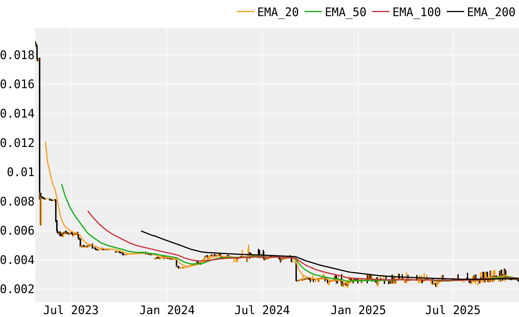 Blizzard XBLZD Exponential moving averages