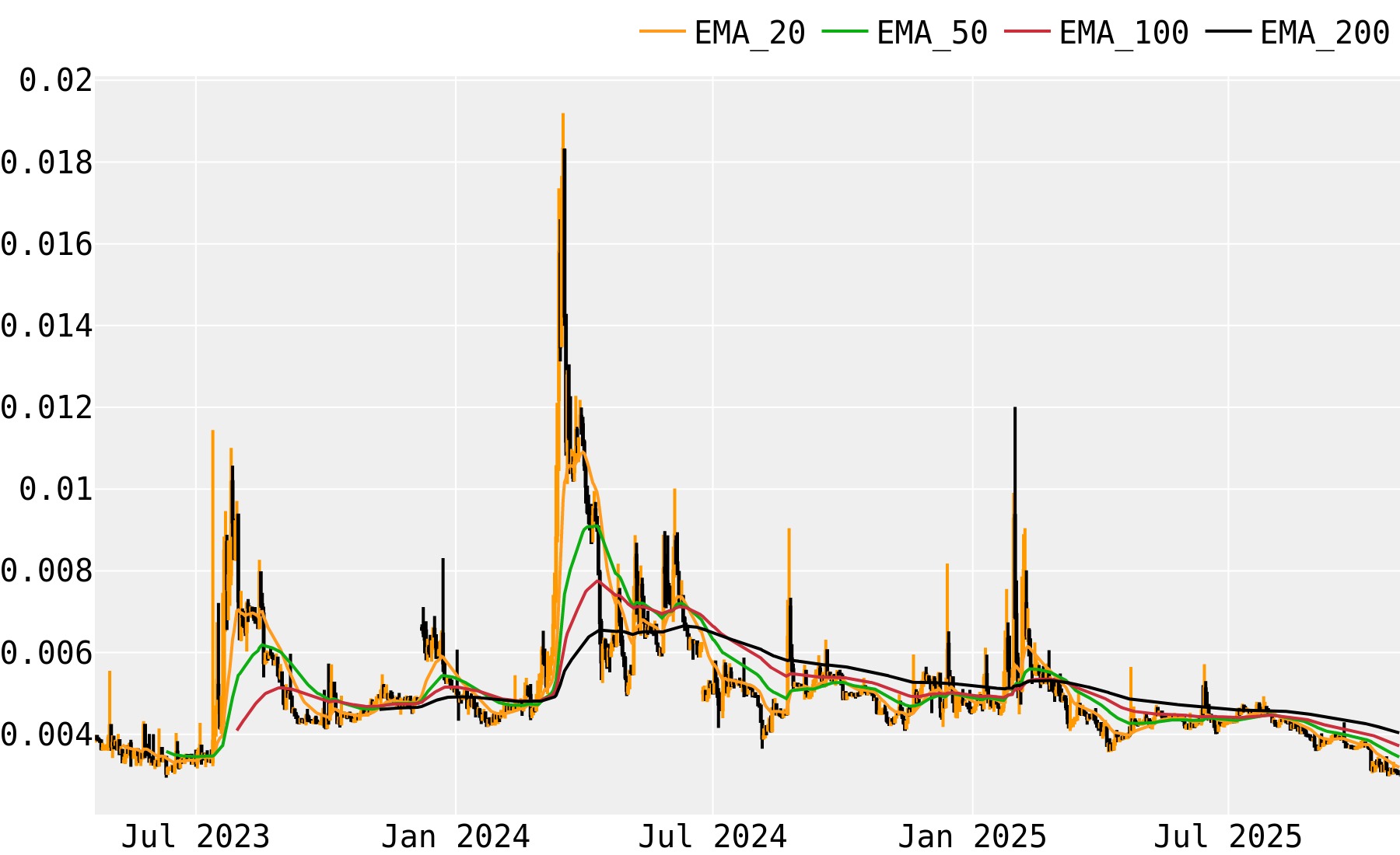 Blocery BLY Экспоненциальные скользящие средние