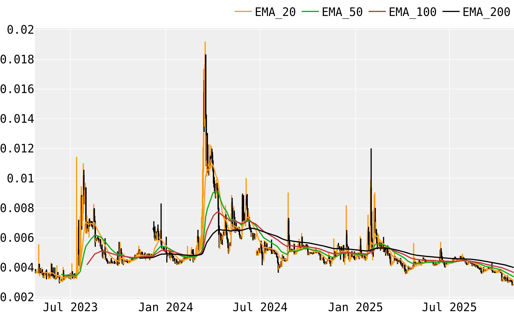 Medias móviles exponenciales de Blocery