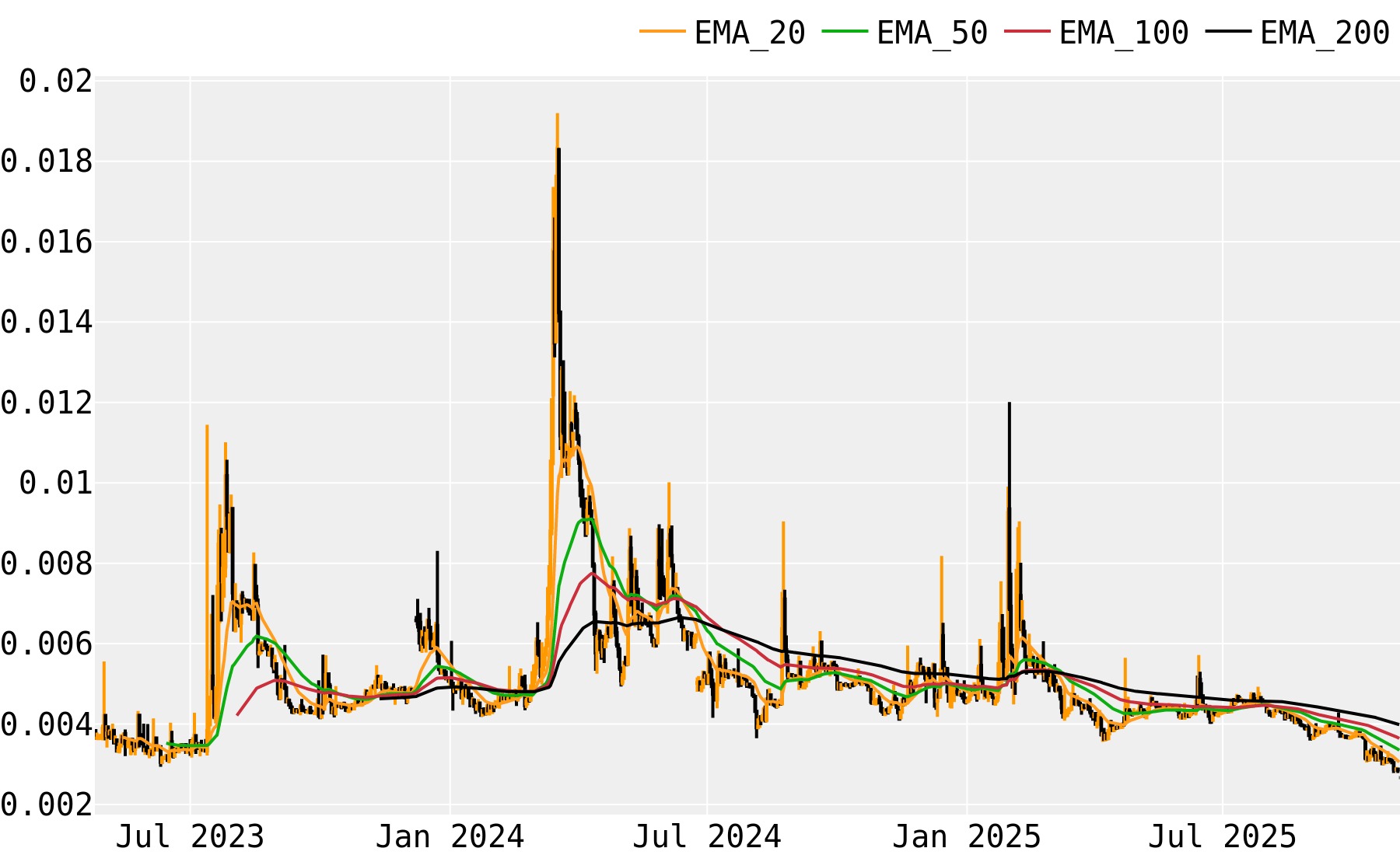 Blocery Exponentiell gleitende Durchschnitte