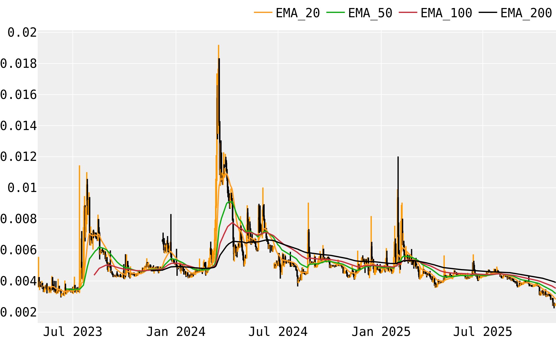 Blocery BLY Exponential moving averages