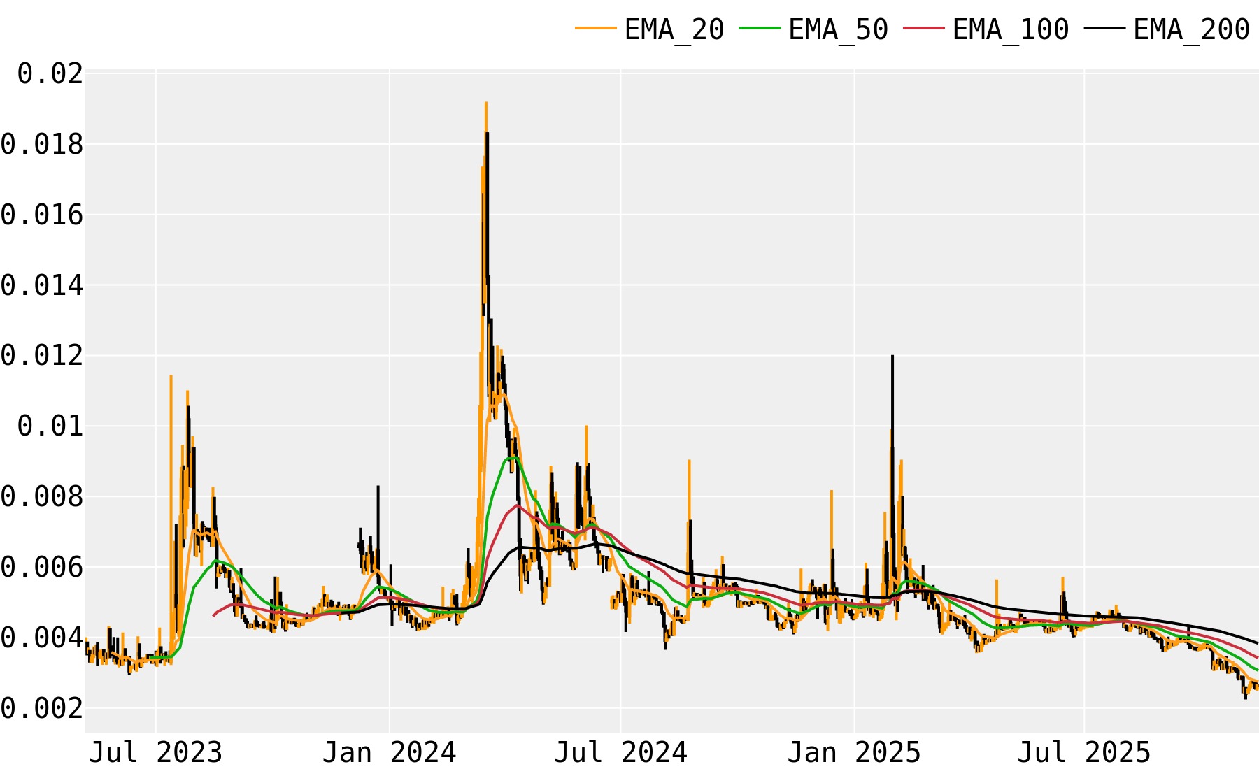 Blocery BLY Exponential moving averages