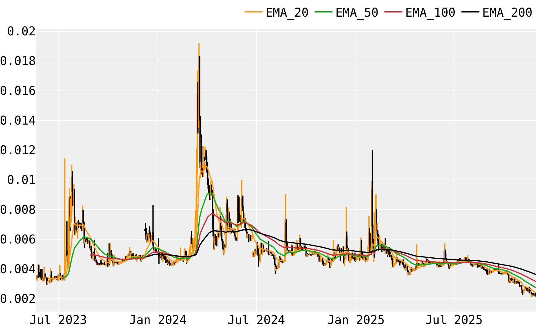 Blocery BLY Exponential moving averages