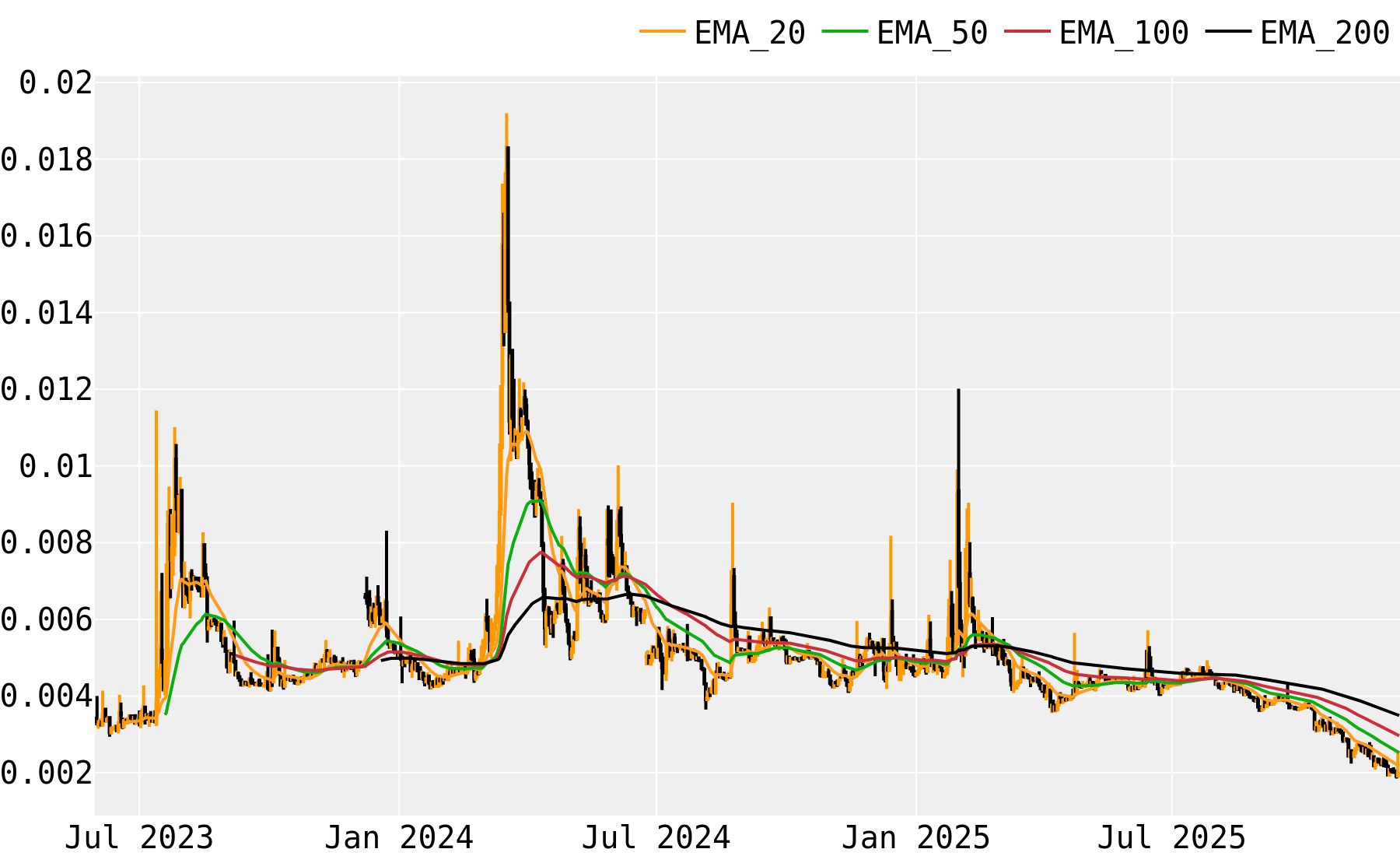 Blocery BLY Exponential moving averages