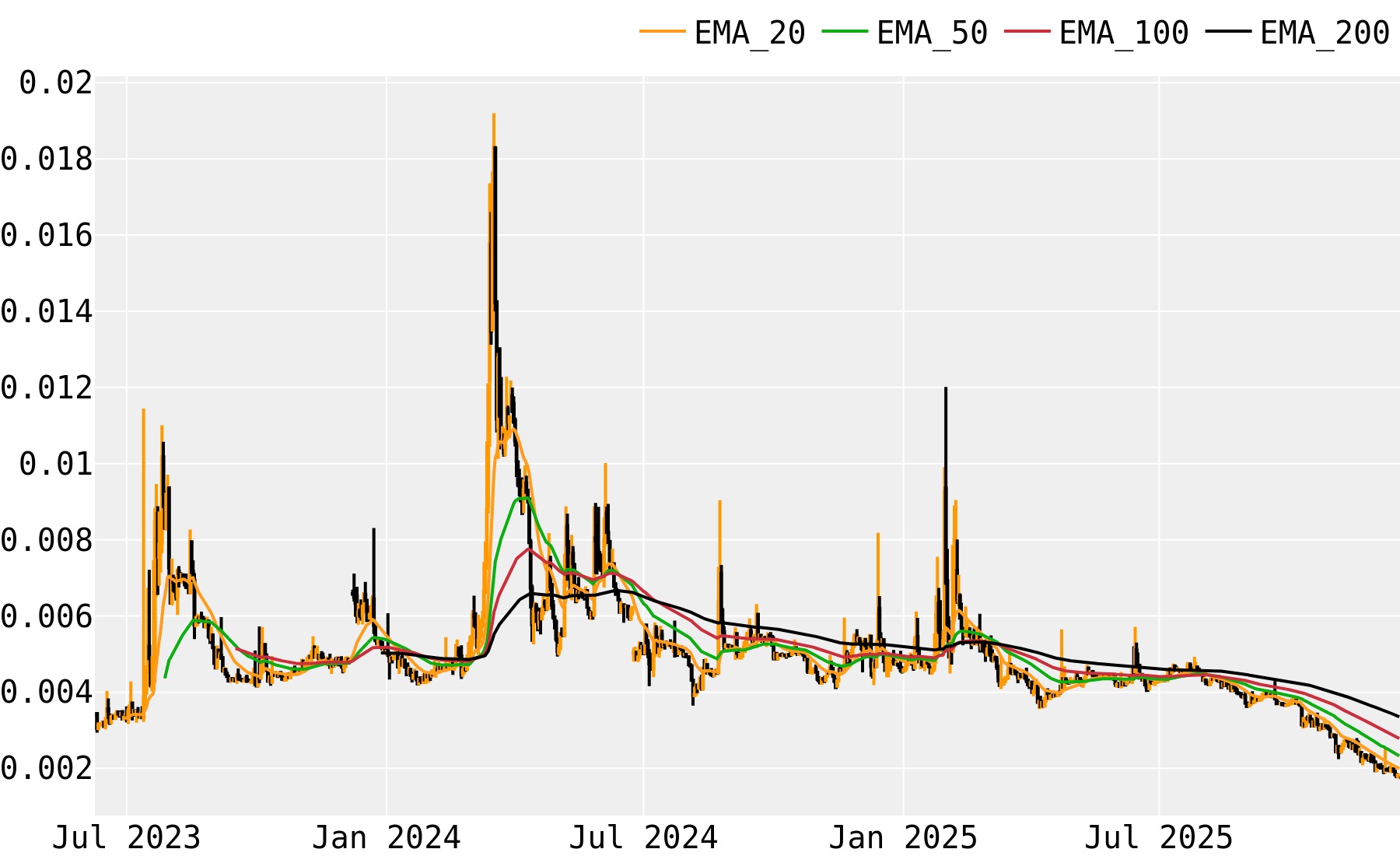 Blocery Üstel Hareketli Ortalamaları