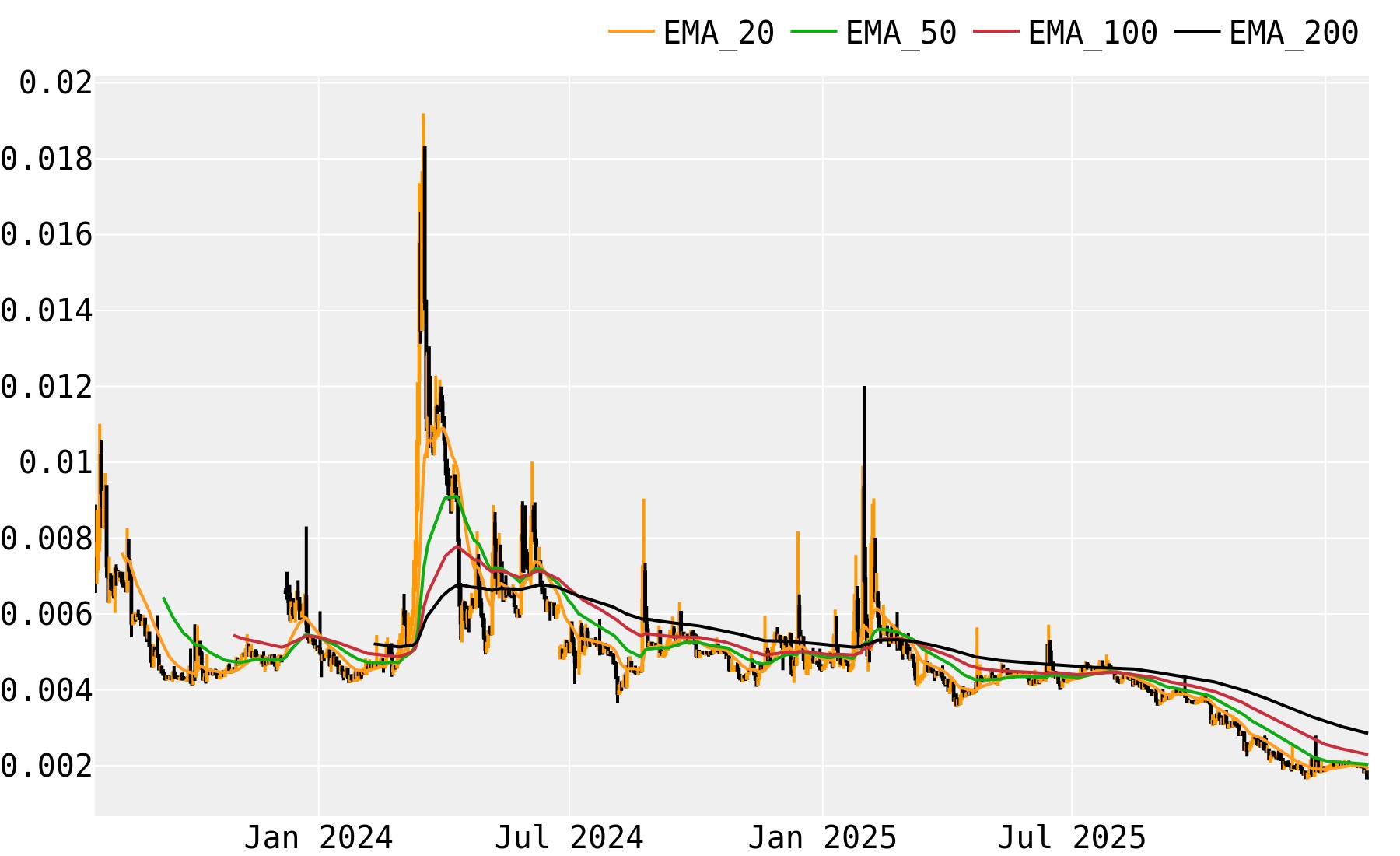 Blocery Üstel Hareketli Ortalamaları