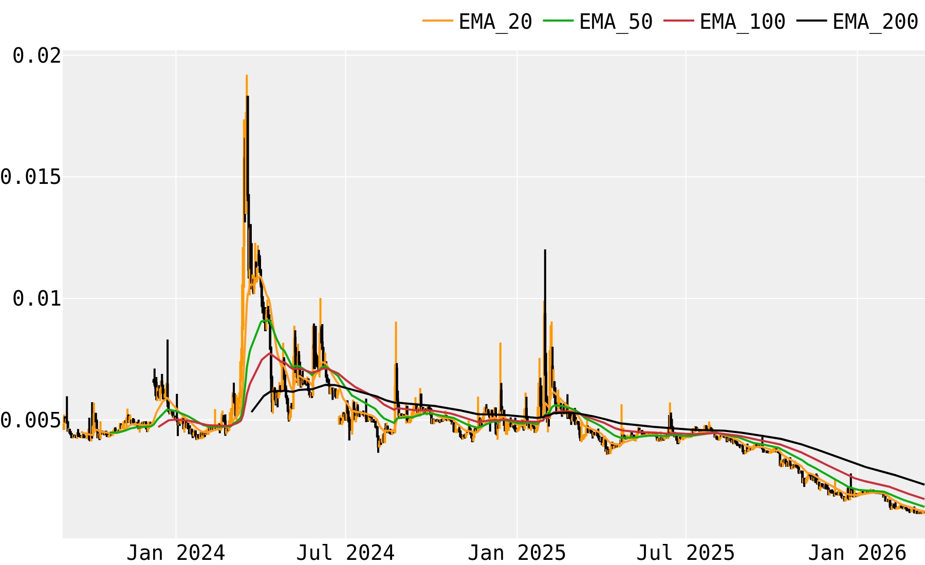 Blocery BLY Экспоненциальные скользящие средние