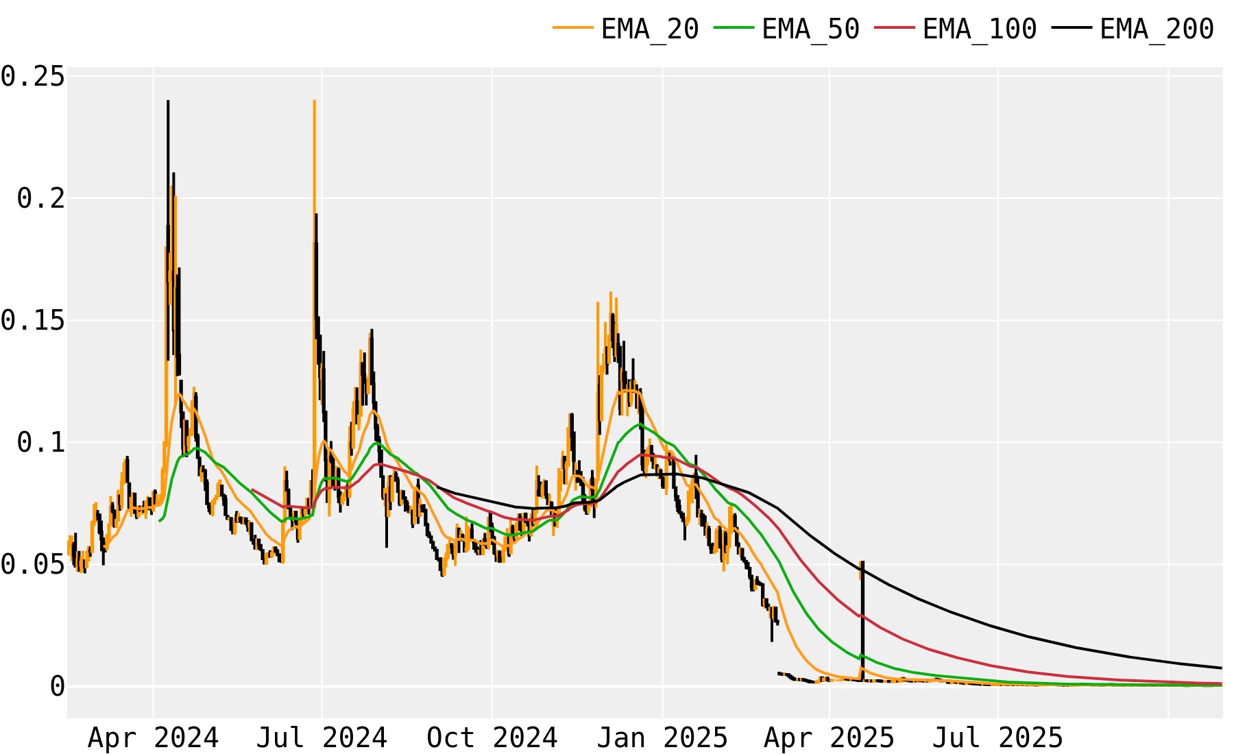 Blockasset BLOCK Exponential moving averages