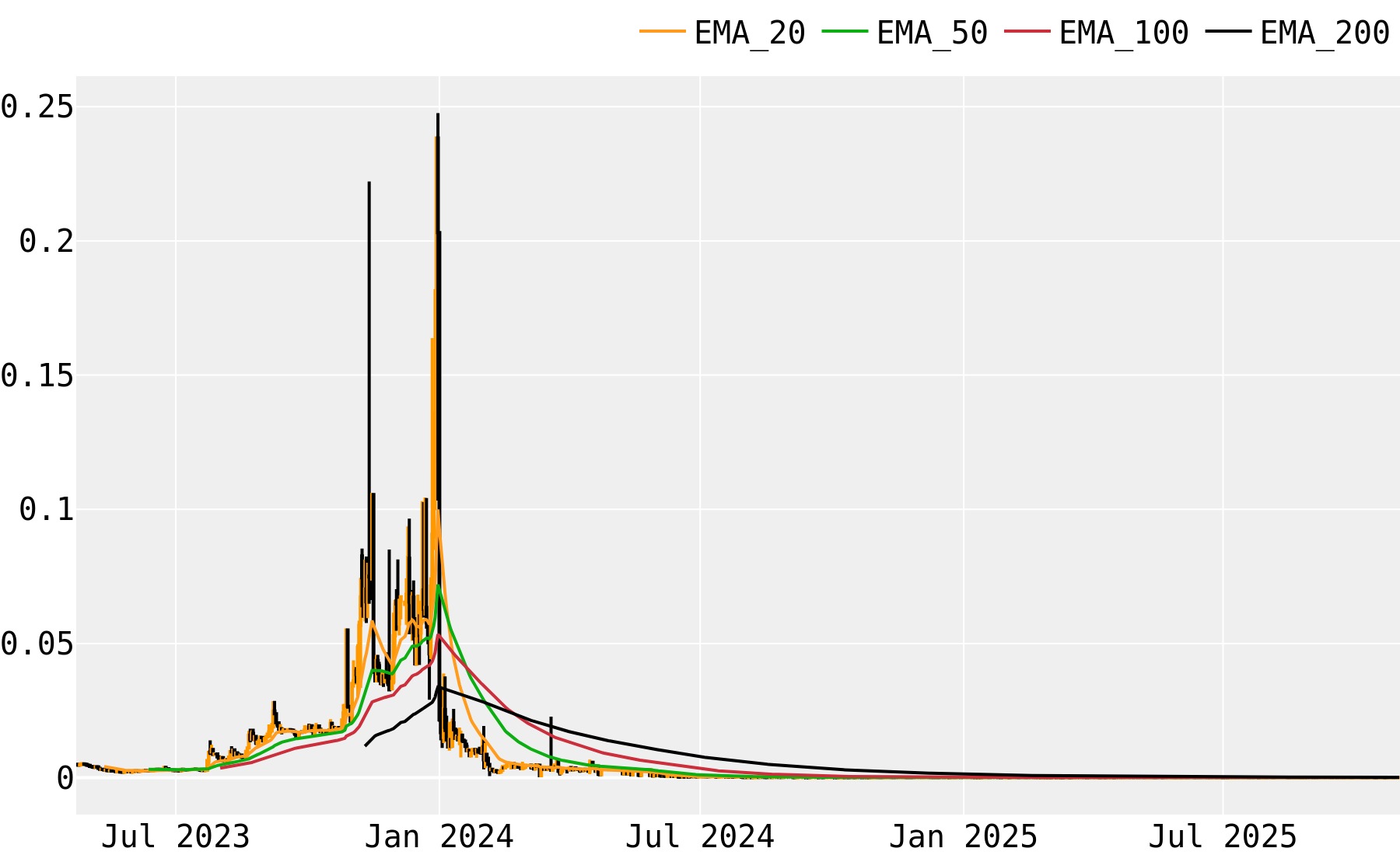 BlockBank BBANK Exponential moving averages