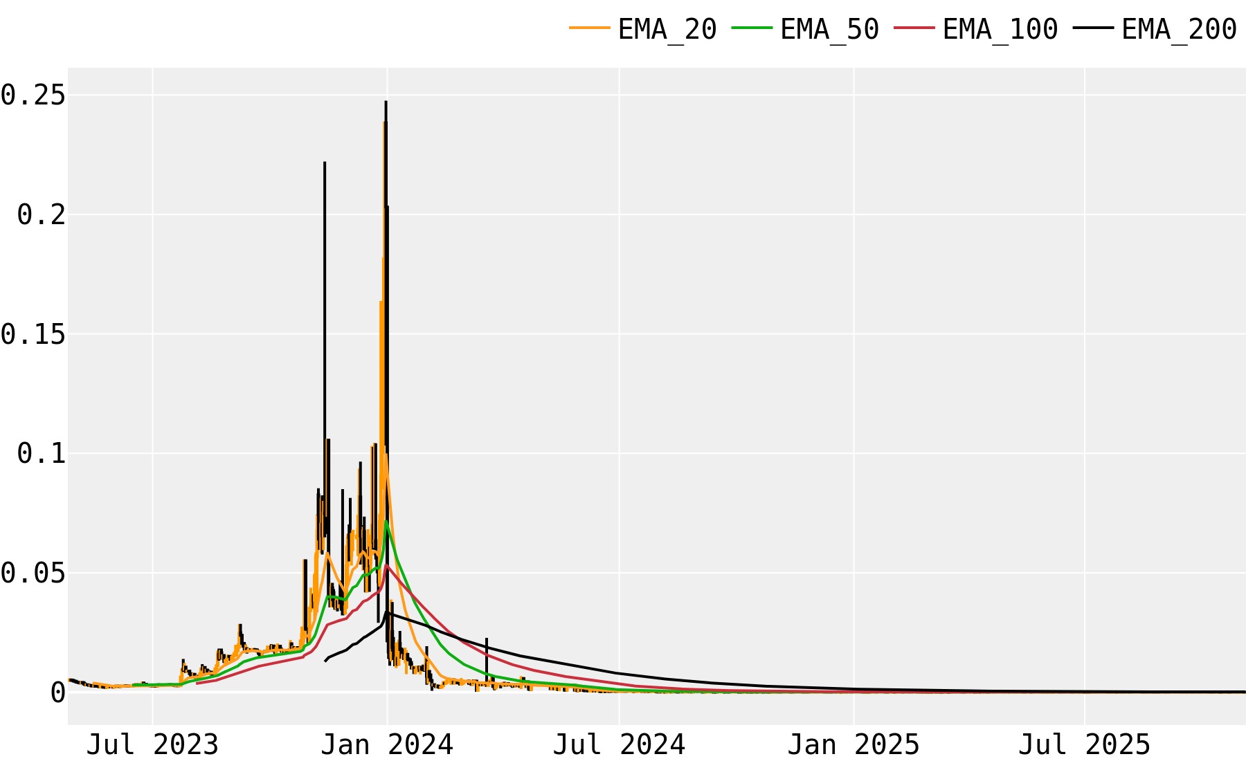 BlockBank BBANK Exponential moving averages