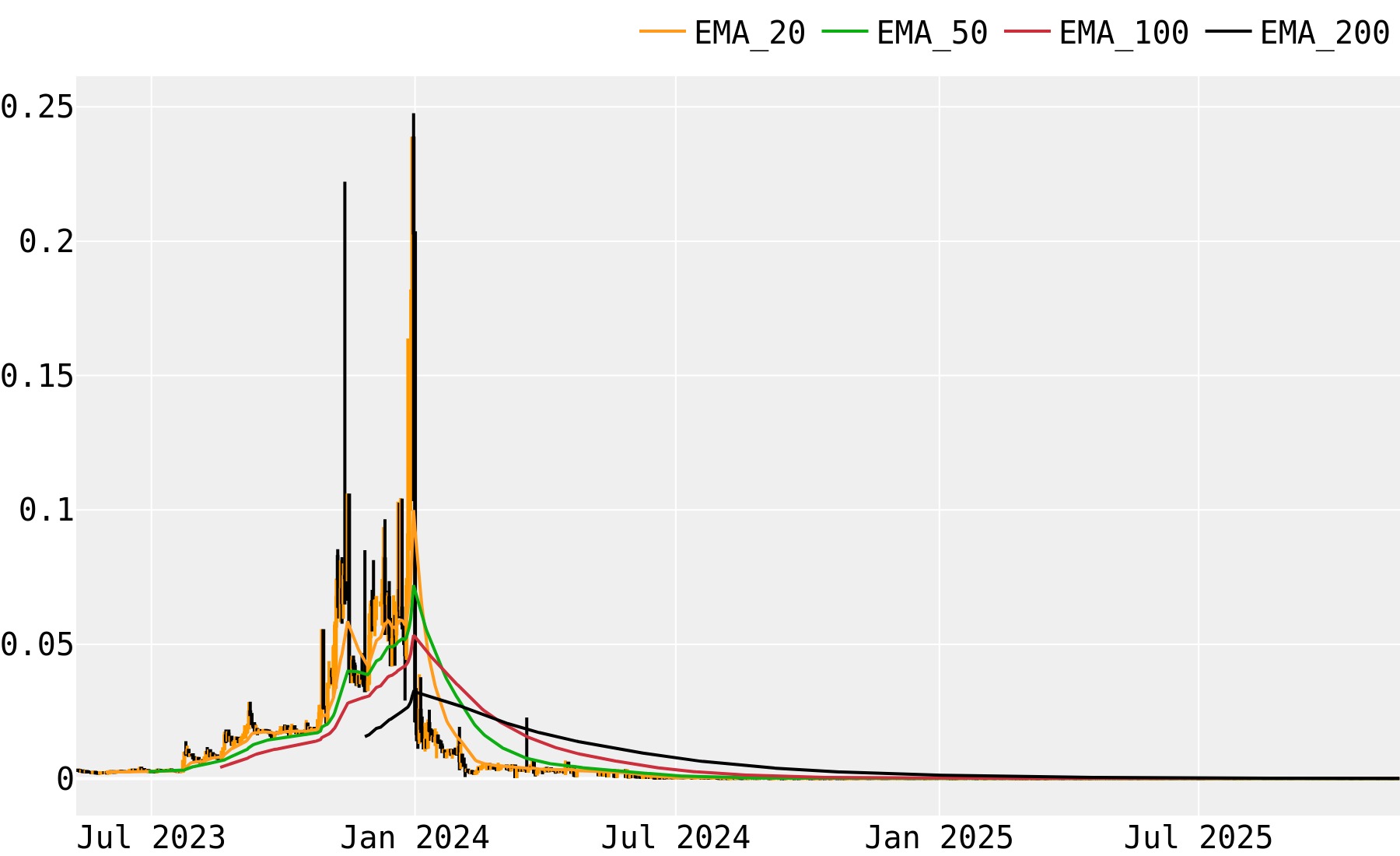 BlockBank BBANK Exponential moving averages