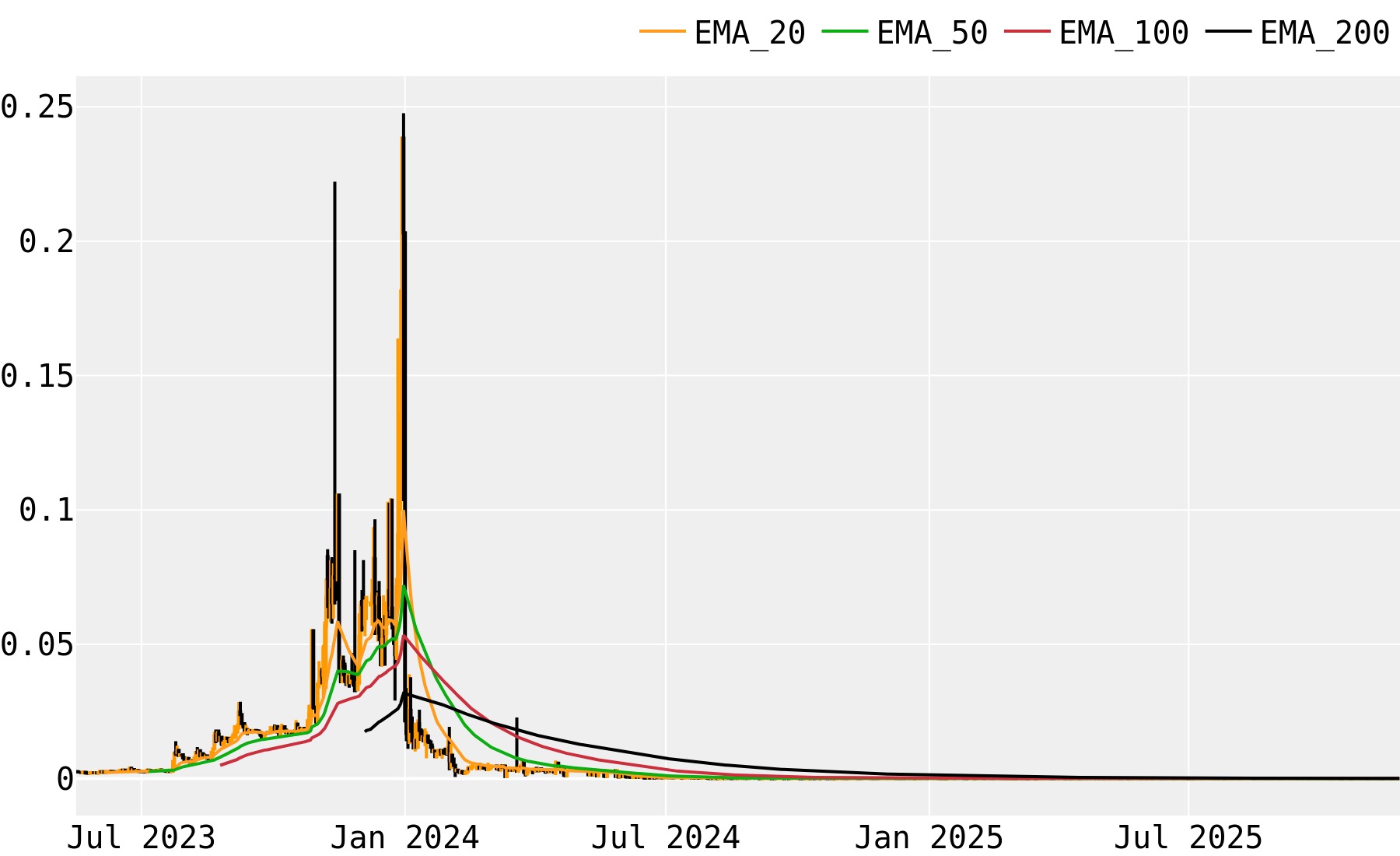 BlockBank BBANK Exponential moving averages
