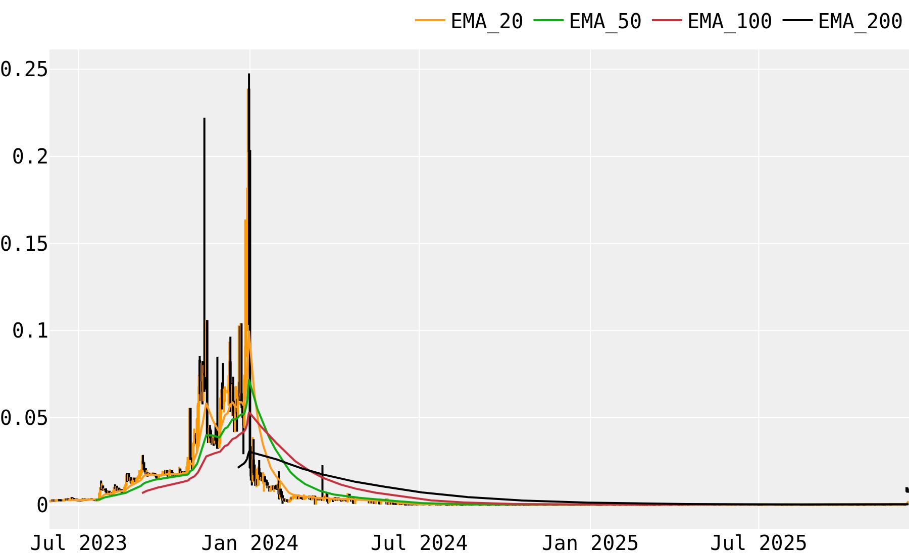 BlockBank BBANK Exponential moving averages