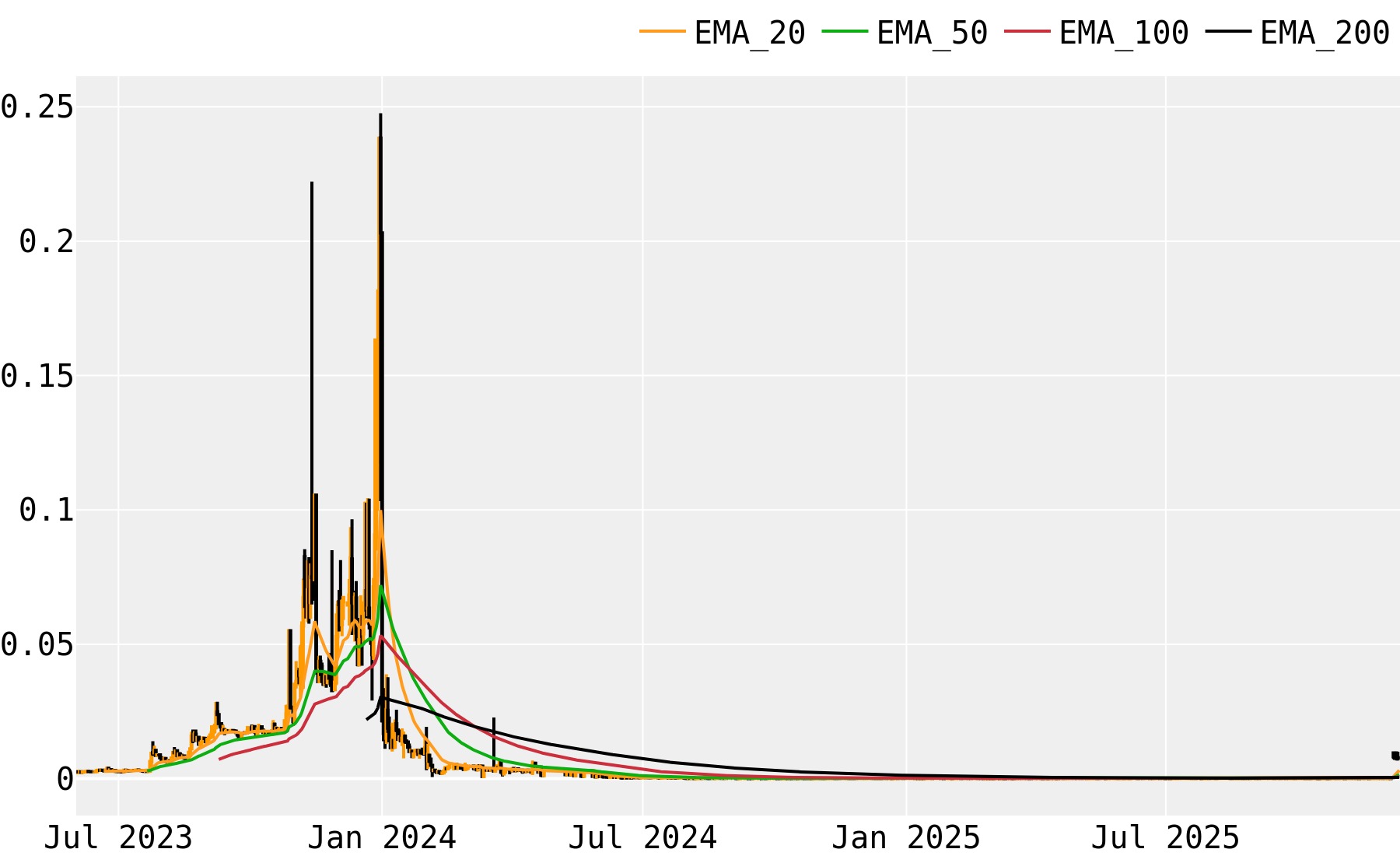 BlockBank Üstel Hareketli Ortalamaları