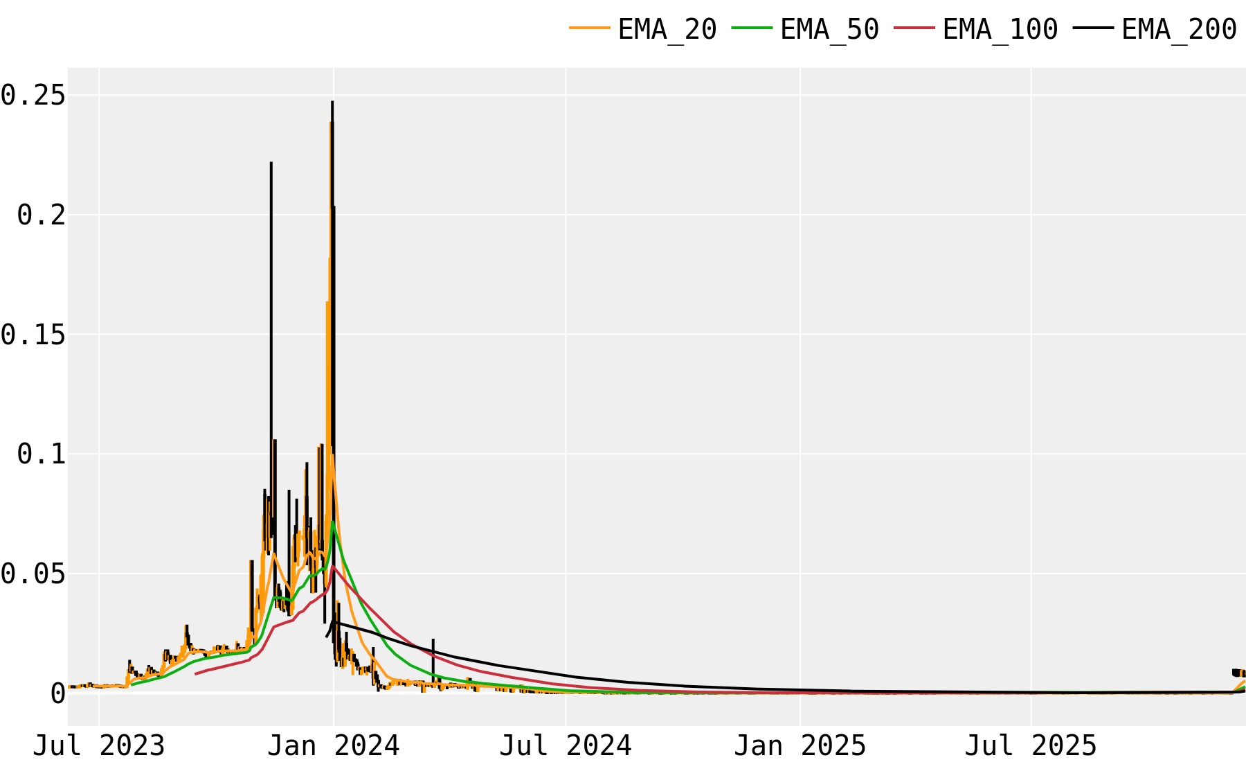 Medias móviles exponenciales de BlockBank