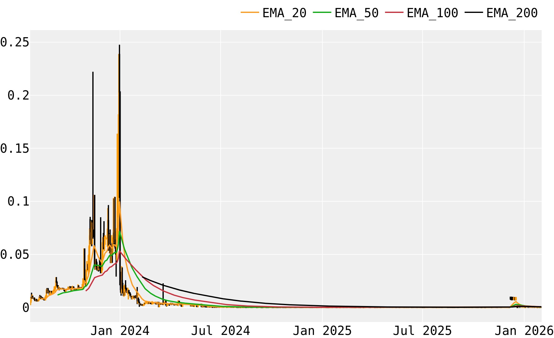 BlockBank BBANK Экспоненциальные скользящие средние