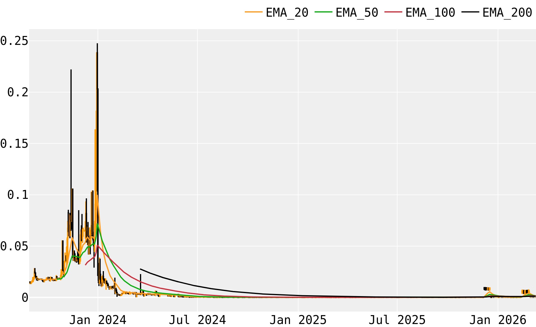 BlockBank Üstel Hareketli Ortalamaları