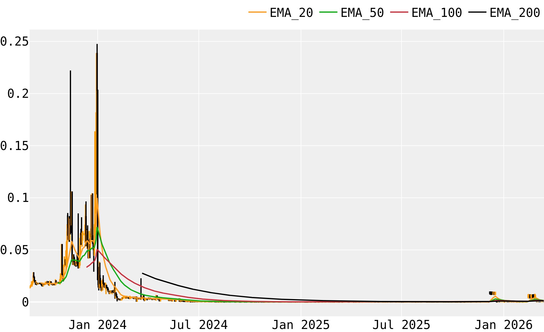 Medias móviles exponenciales de BlockBank