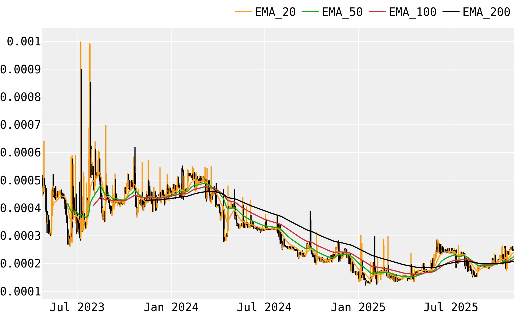 BlockCDN BCDN Exponential moving averages