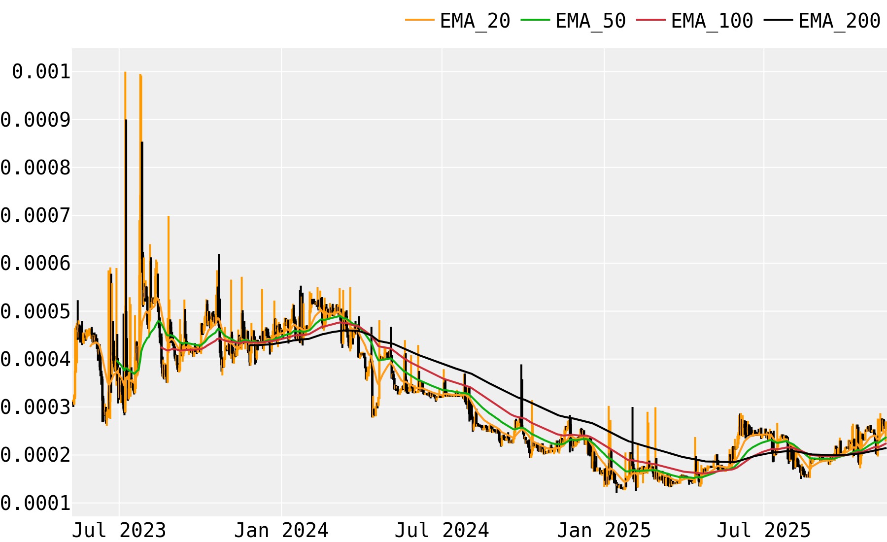 BlockCDN BCDN Exponential moving averages