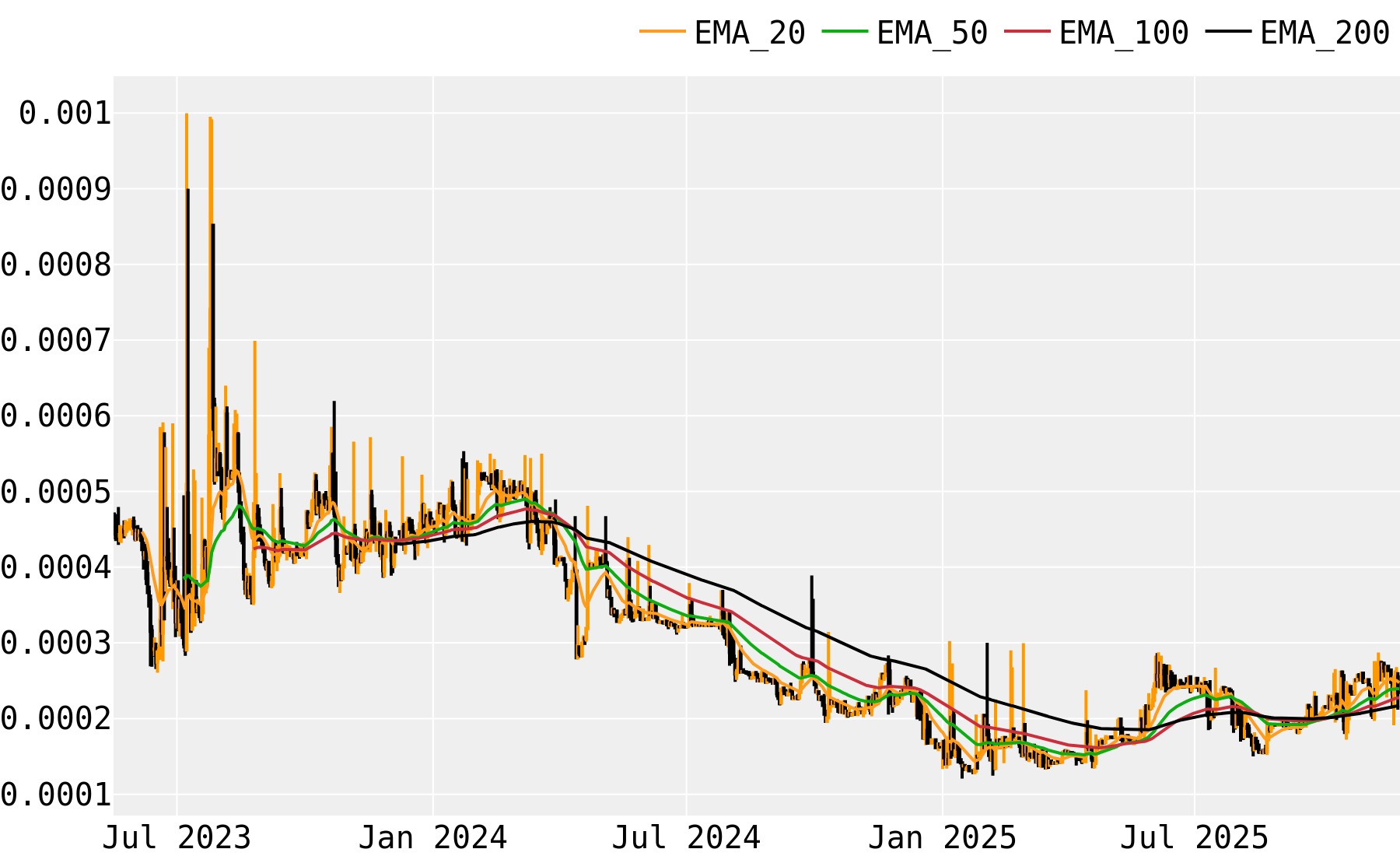 BlockCDN BCDN Exponential moving averages