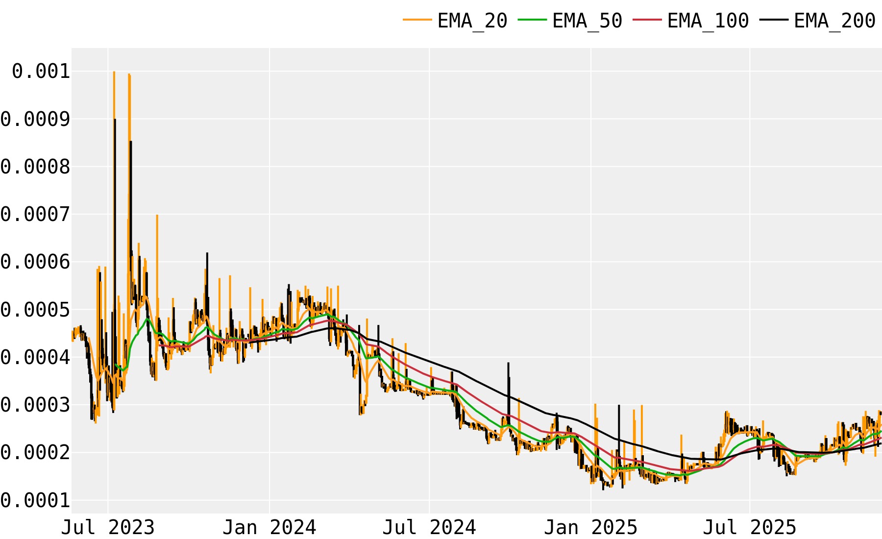 BlockCDN BCDN Exponential moving averages