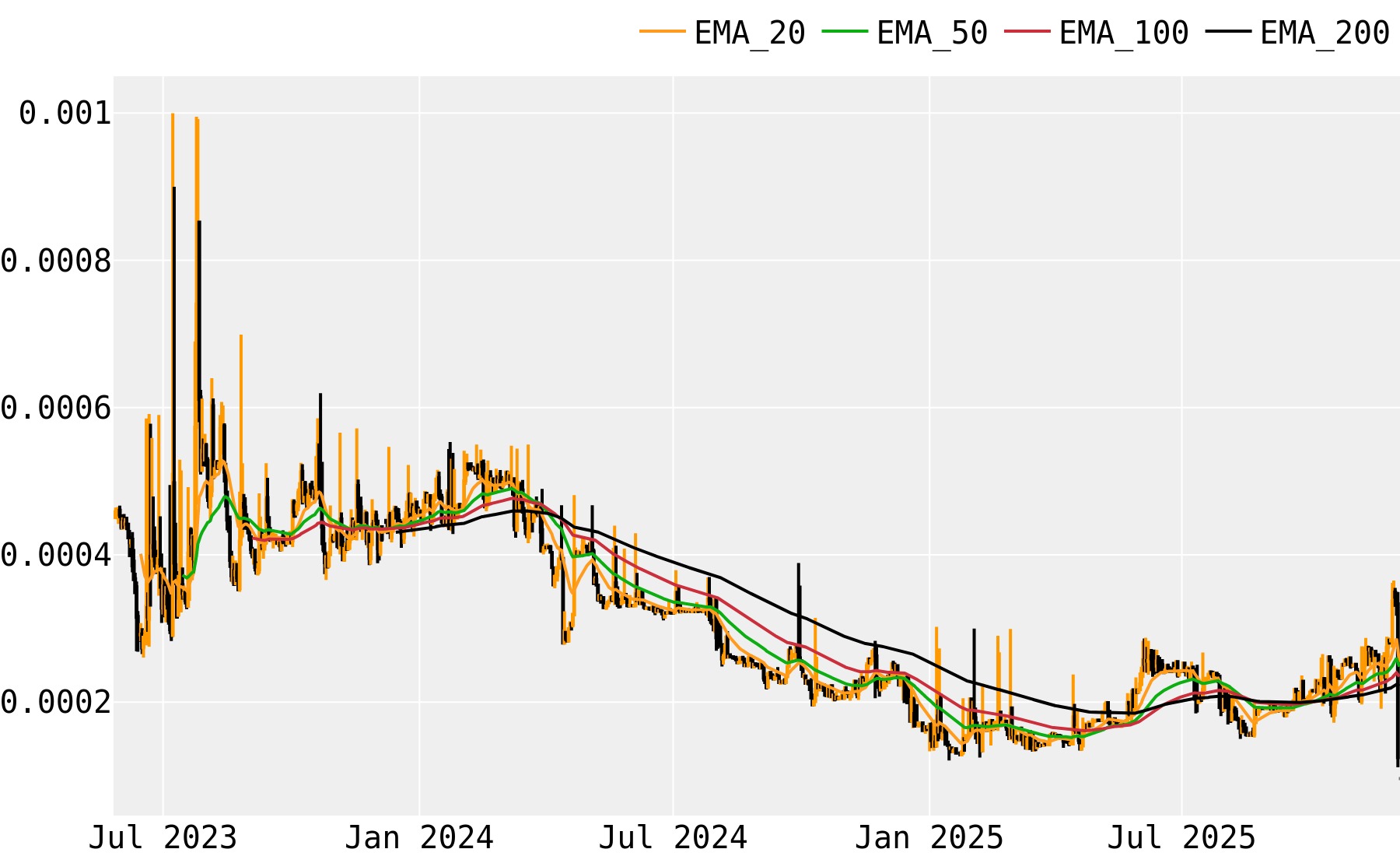 BlockCDN BCDN Exponential moving averages