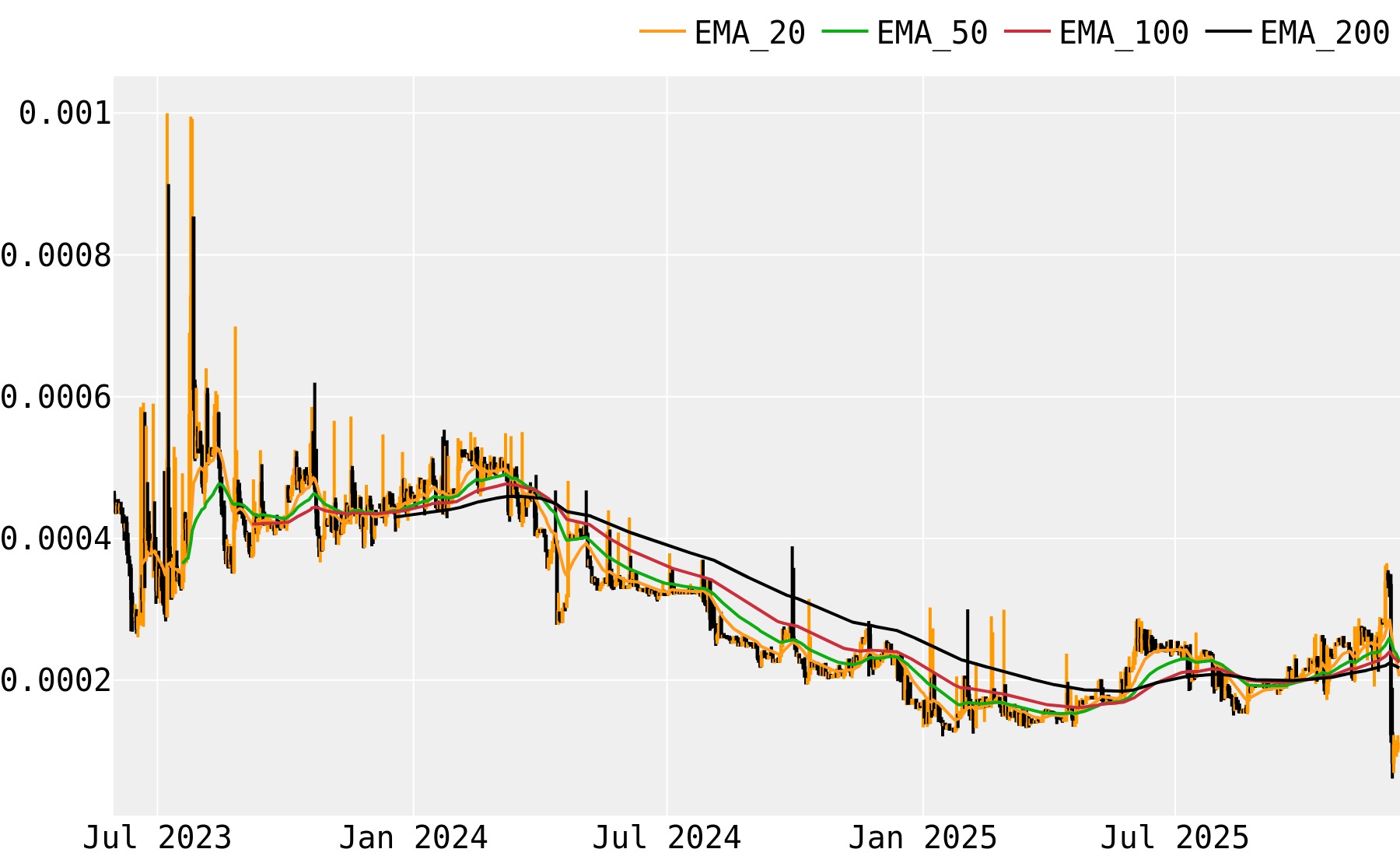 BlockCDN BCDN Exponential moving averages