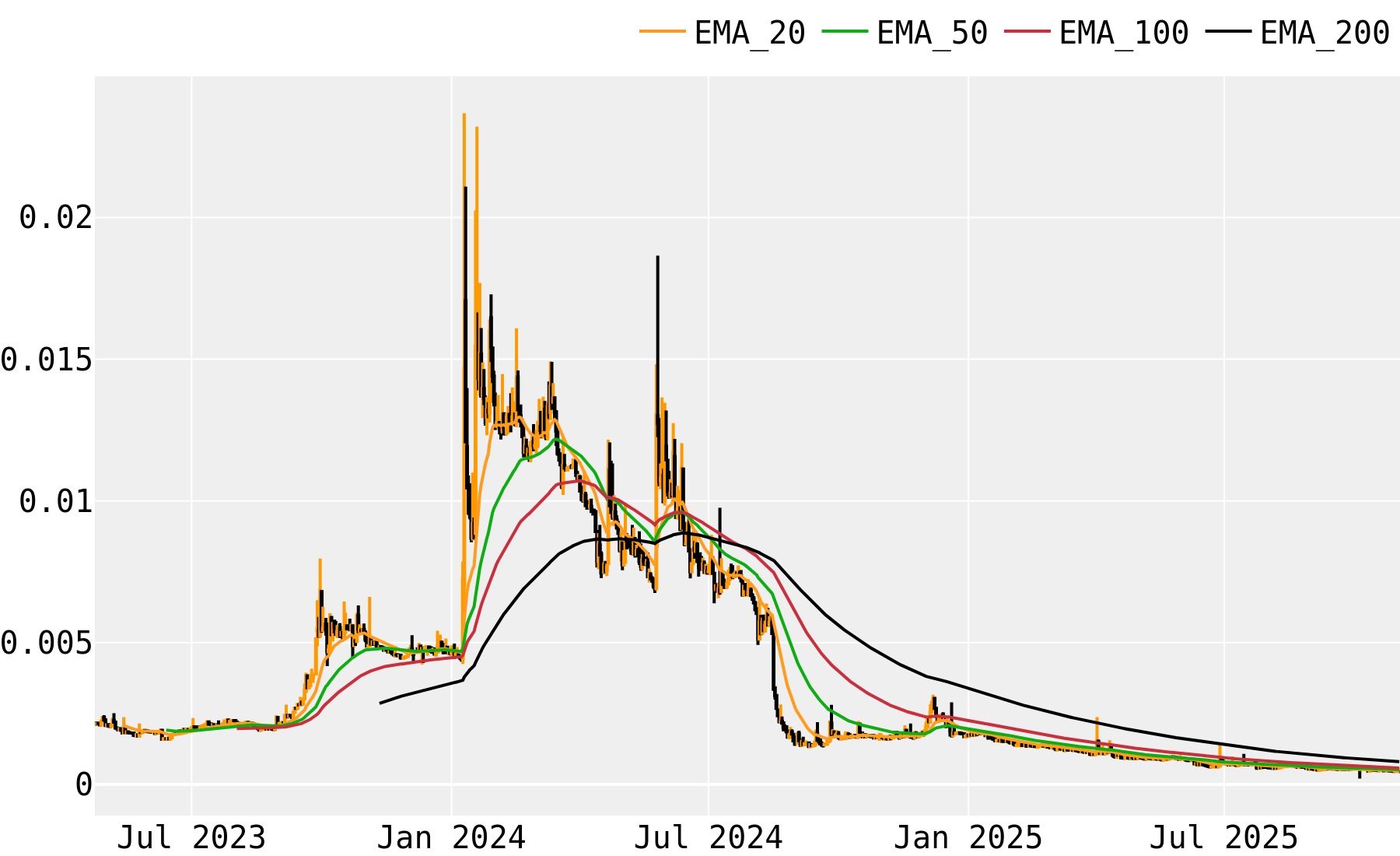 Blockchain Brawlers Üstel Hareketli Ortalamaları