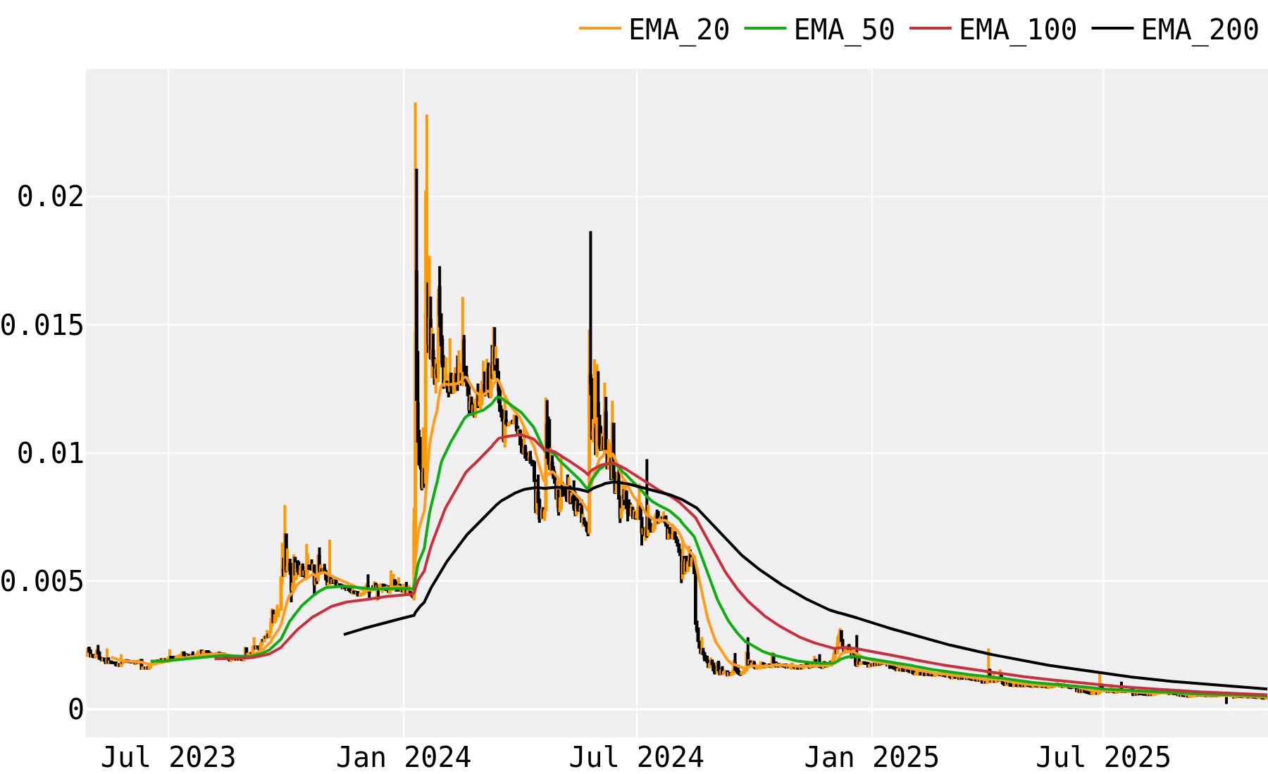 Blockchain Brawlers BRWL Exponential moving averages