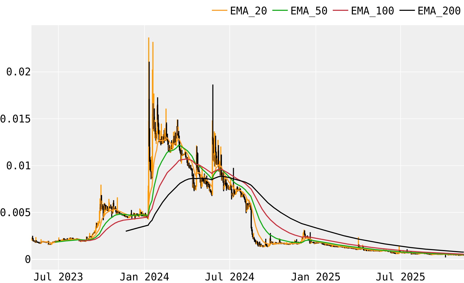 Blockchain Brawlers BRWL Exponential moving averages