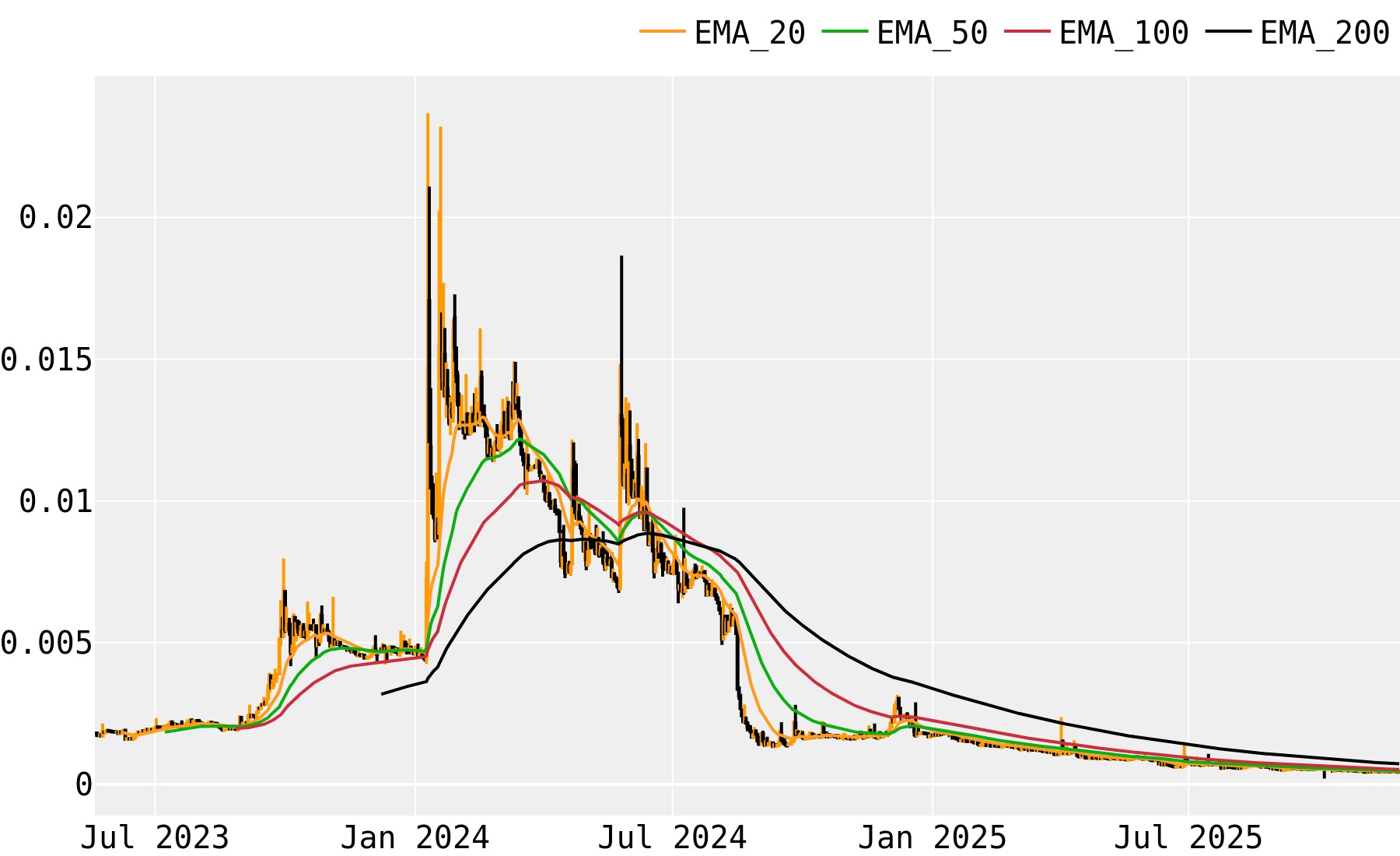 Blockchain Brawlers BRWL Exponential moving averages