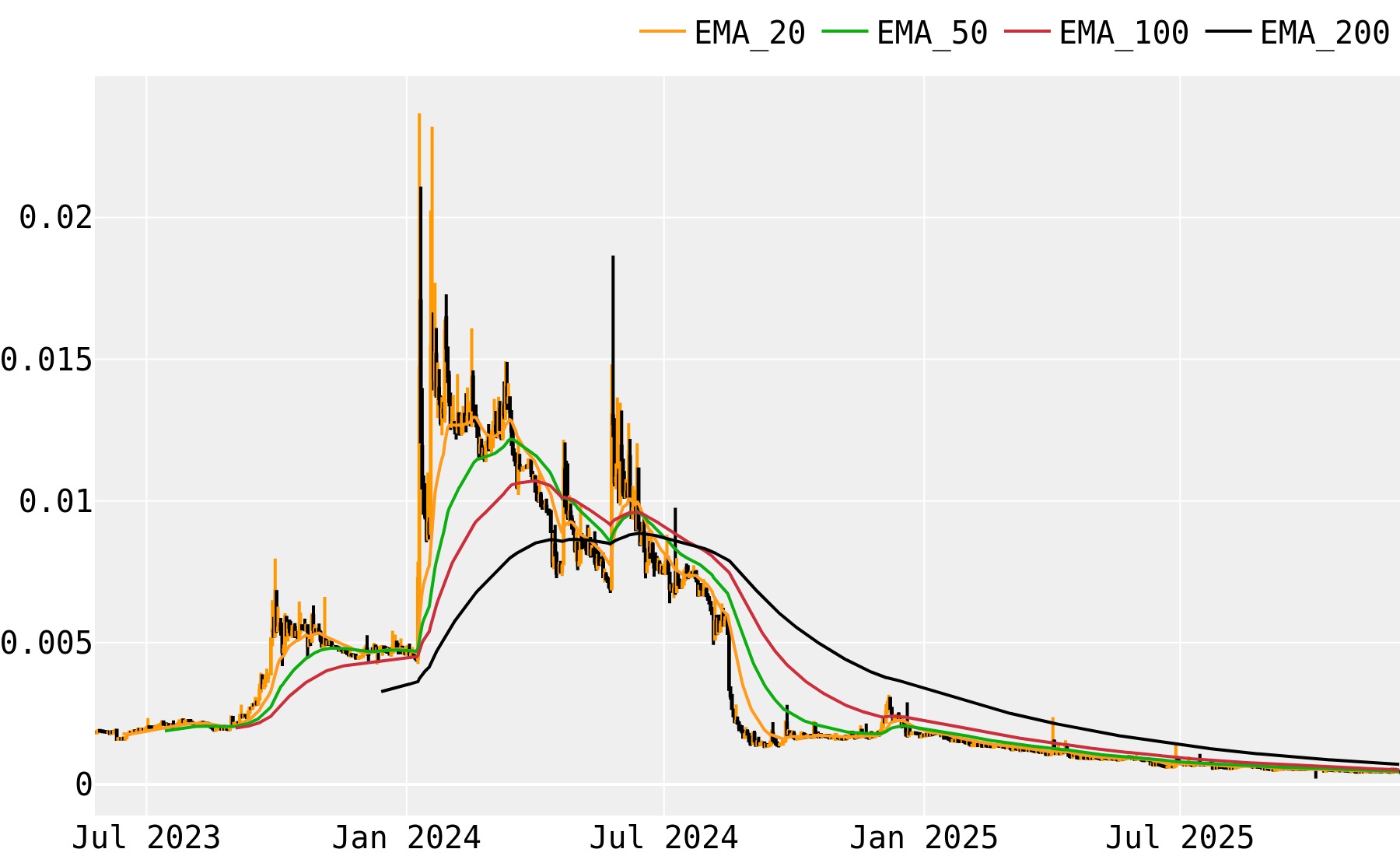 Blockchain Brawlers BRWL Exponential moving averages